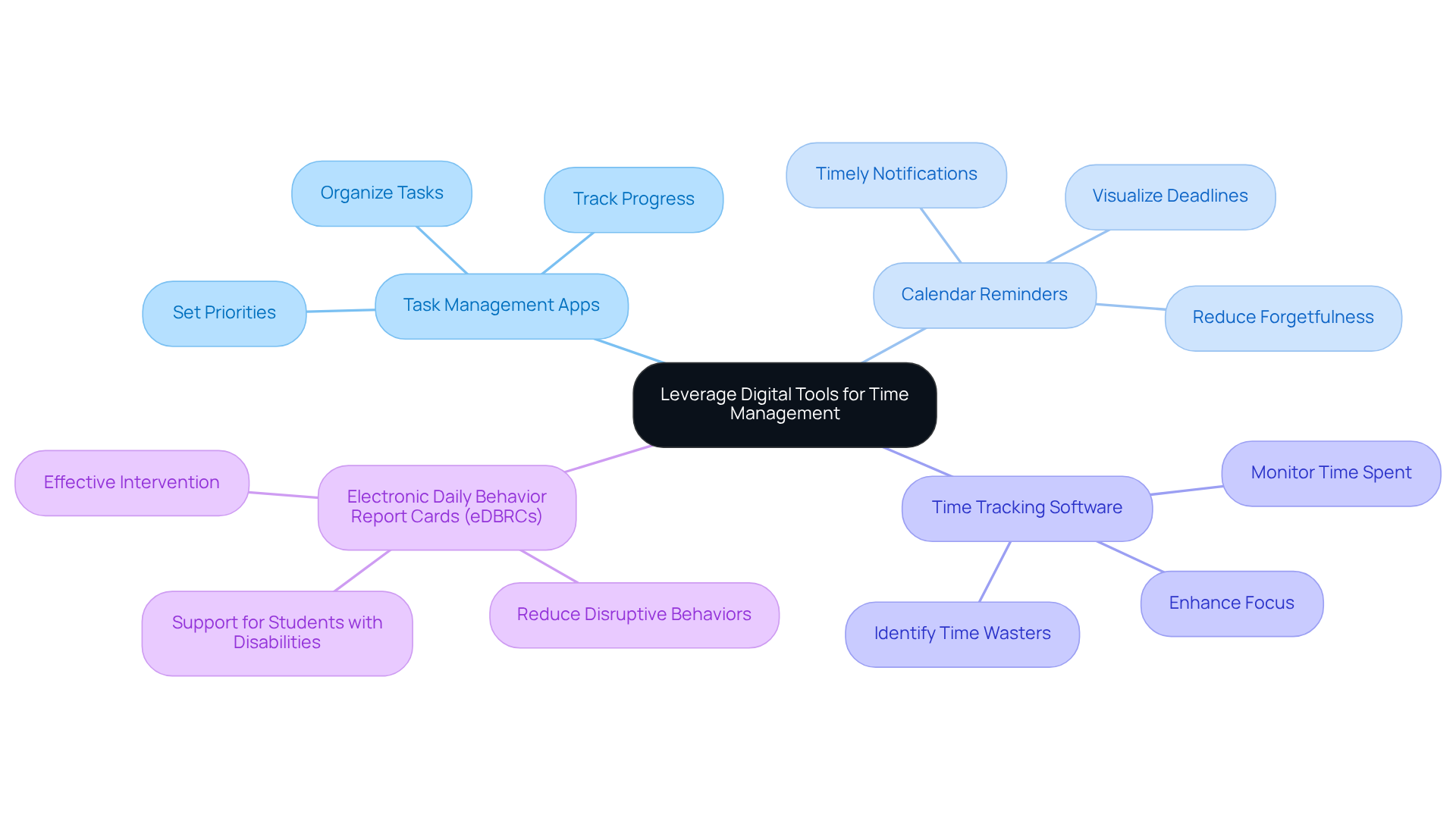 The center represents the main theme. Each branch represents different types of digital tools, and sub-branches explain how they can help with time management, making it easy to see the connections and benefits. The center represents the main theme. Each branch represents different types of digital tools, and sub-branches explain how they can help with time management, making it easy to see the connections and benefits.