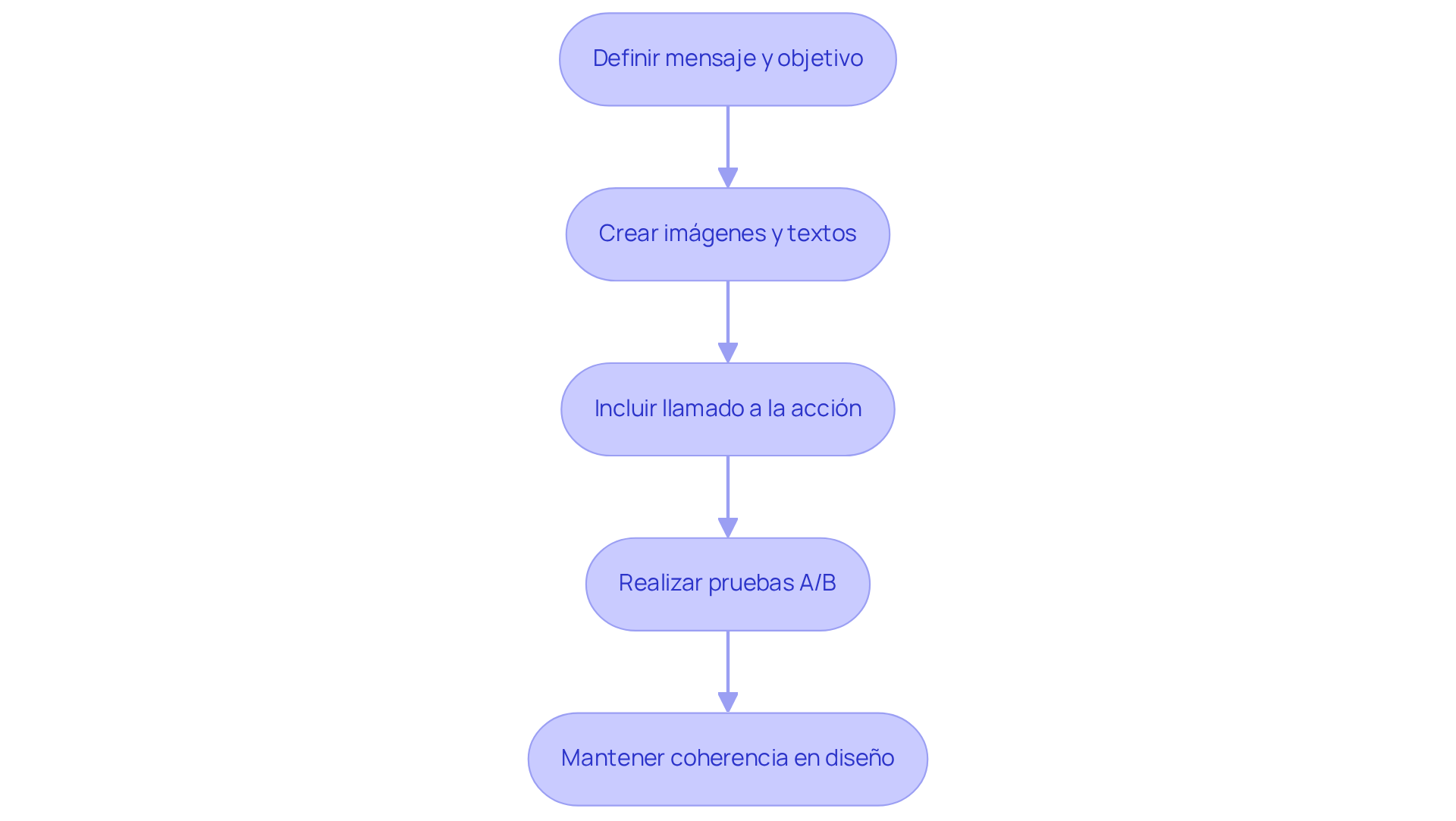 Cada paso representa una parte del proceso de creación de anuncios. Sigue las flechas para ver cómo avanzar desde la definición del mensaje hasta la evaluación de resultados.