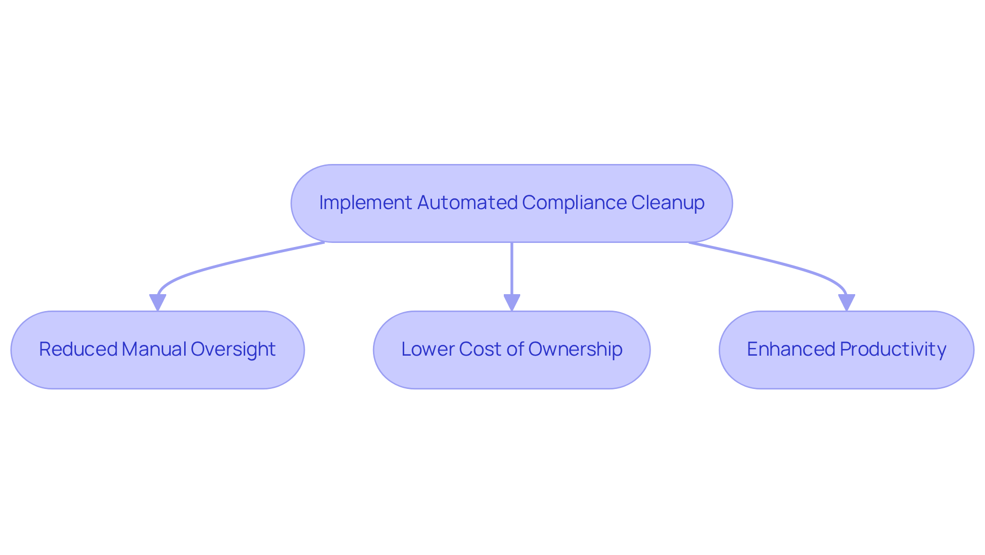 This flowchart shows how implementing automated compliance cleanup leads to various benefits. Each box represents a key outcome, and the arrows illustrate the flow from the initial action to the results.