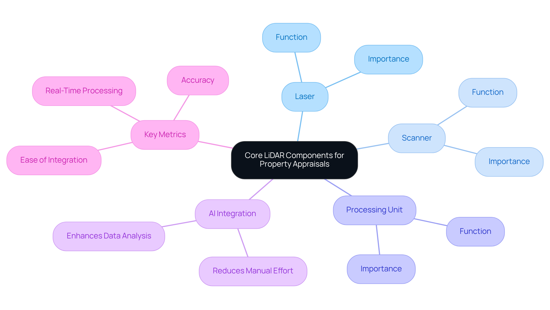 Start at the center with the main topic, then follow the branches to explore each component and its role in property appraisals. The metrics branch shows what to consider when selecting LiDAR technology.