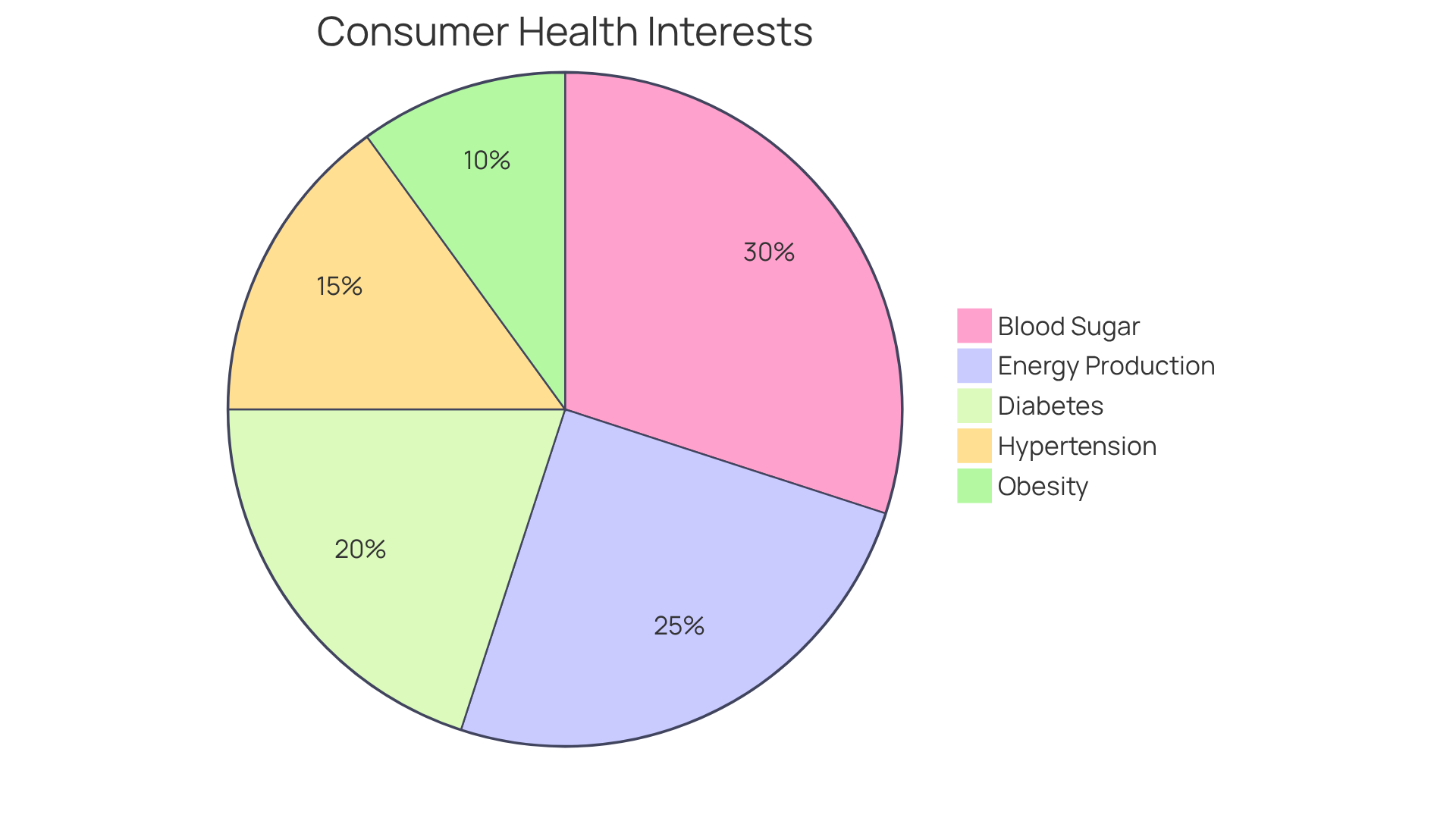 Each slice of the pie shows how much interest there is in different health concerns related to metabolic health. The bigger the slice, the more people are focused on that area. This helps you see where the most attention is being given in the world of personalized supplements.