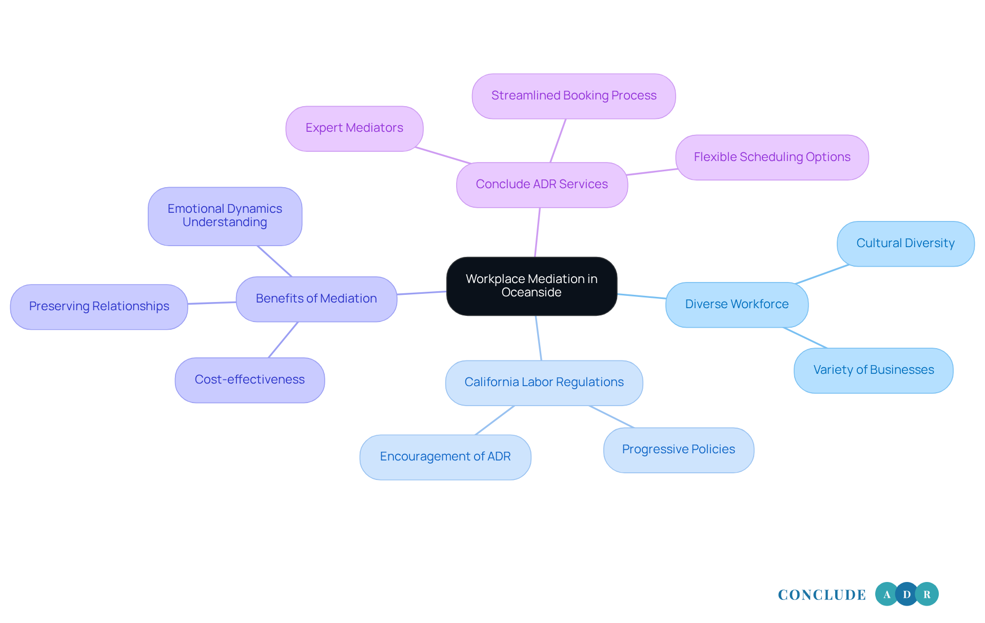 The central node represents the main idea of workplace mediation, while the branches show different aspects that affect it, like workforce diversity, regulations, and specific services offered by mediators.