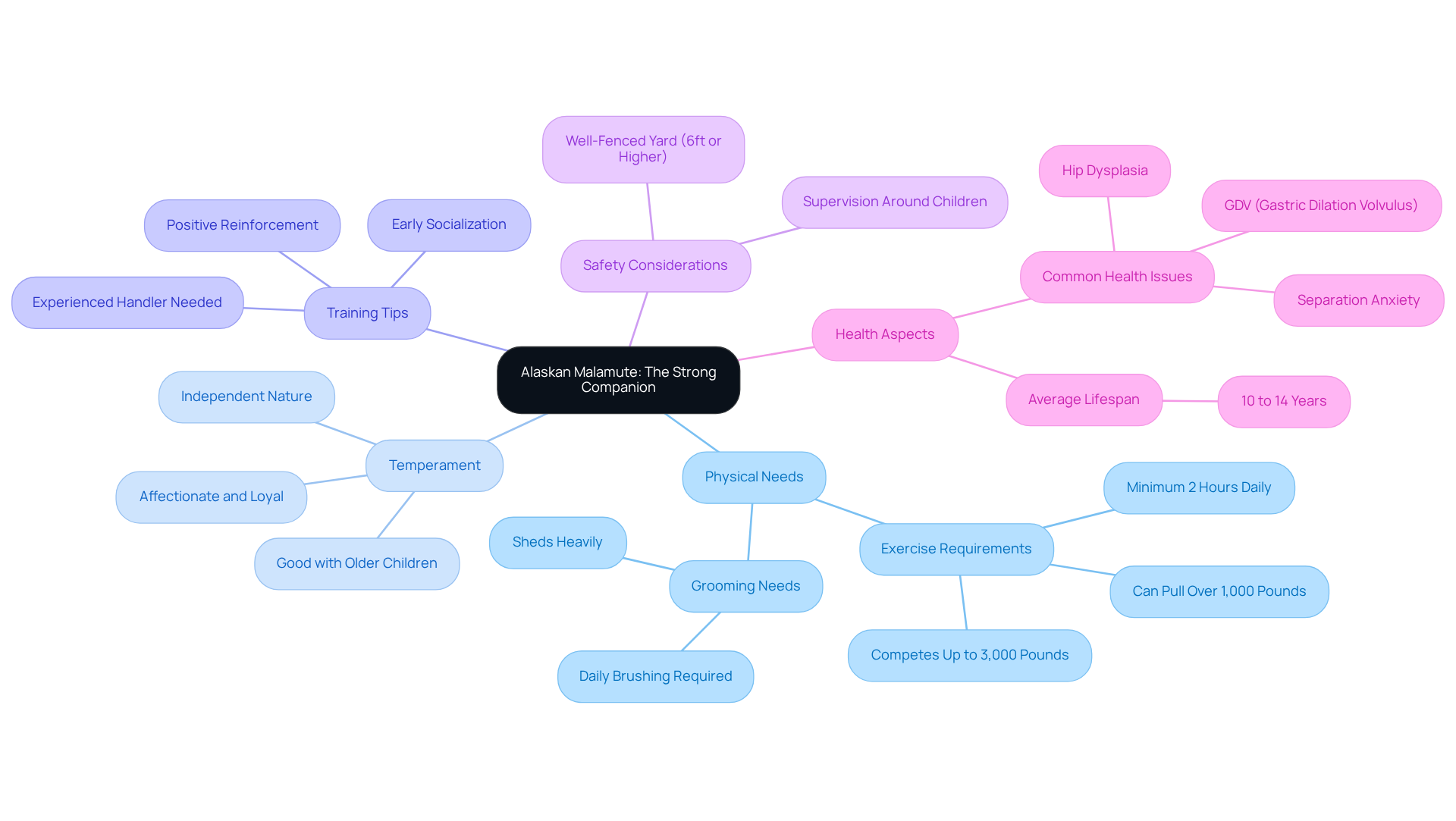 This mindmap starts with the Alaskan Malamute at the center and expands into key areas of care and characteristics. Each branch represents important topics to consider for potential owners, making it easier to understand the breed's needs and traits.