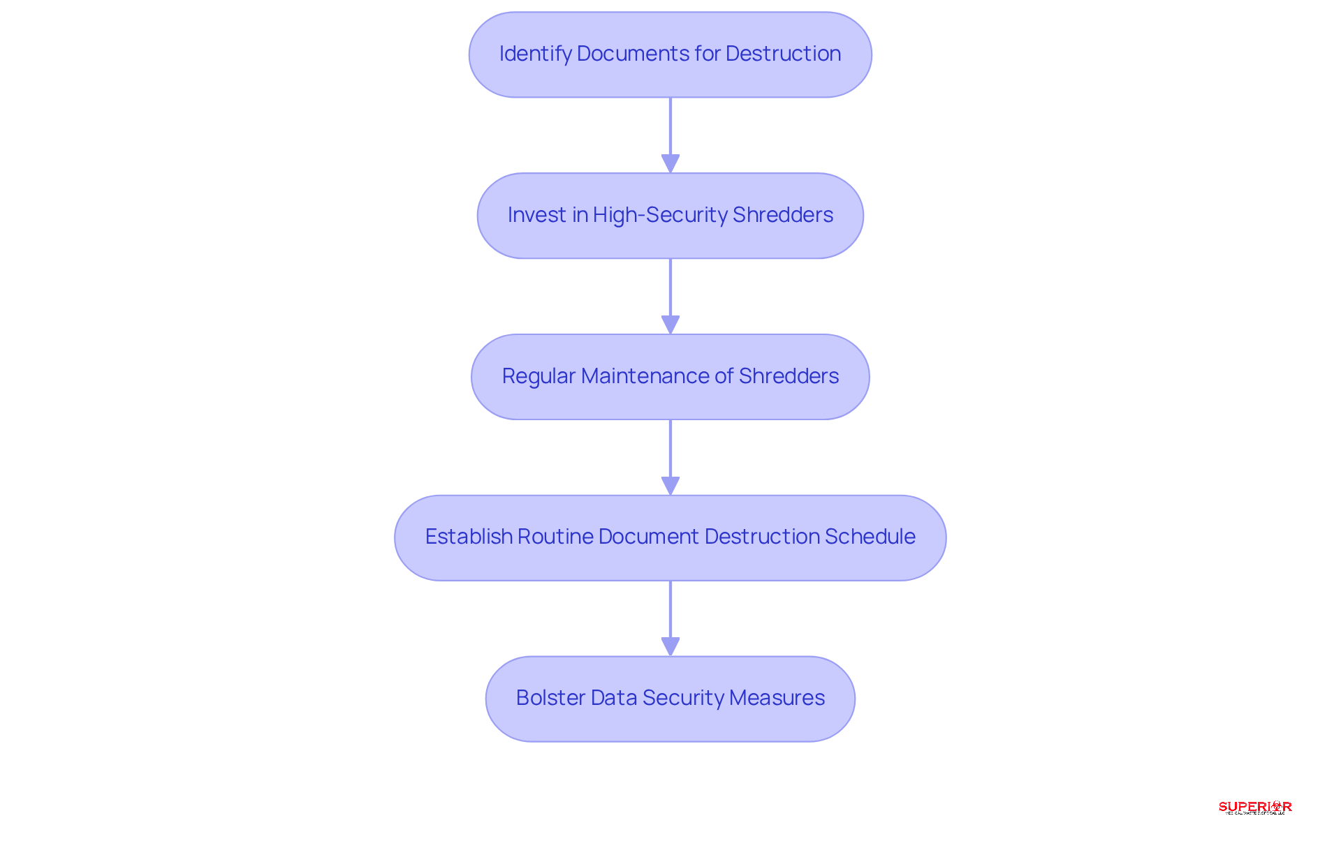 Follow the arrows to see the steps healthcare facilities should take for secure document destruction. Each box represents a key action in the process, ensuring sensitive information is handled safely.