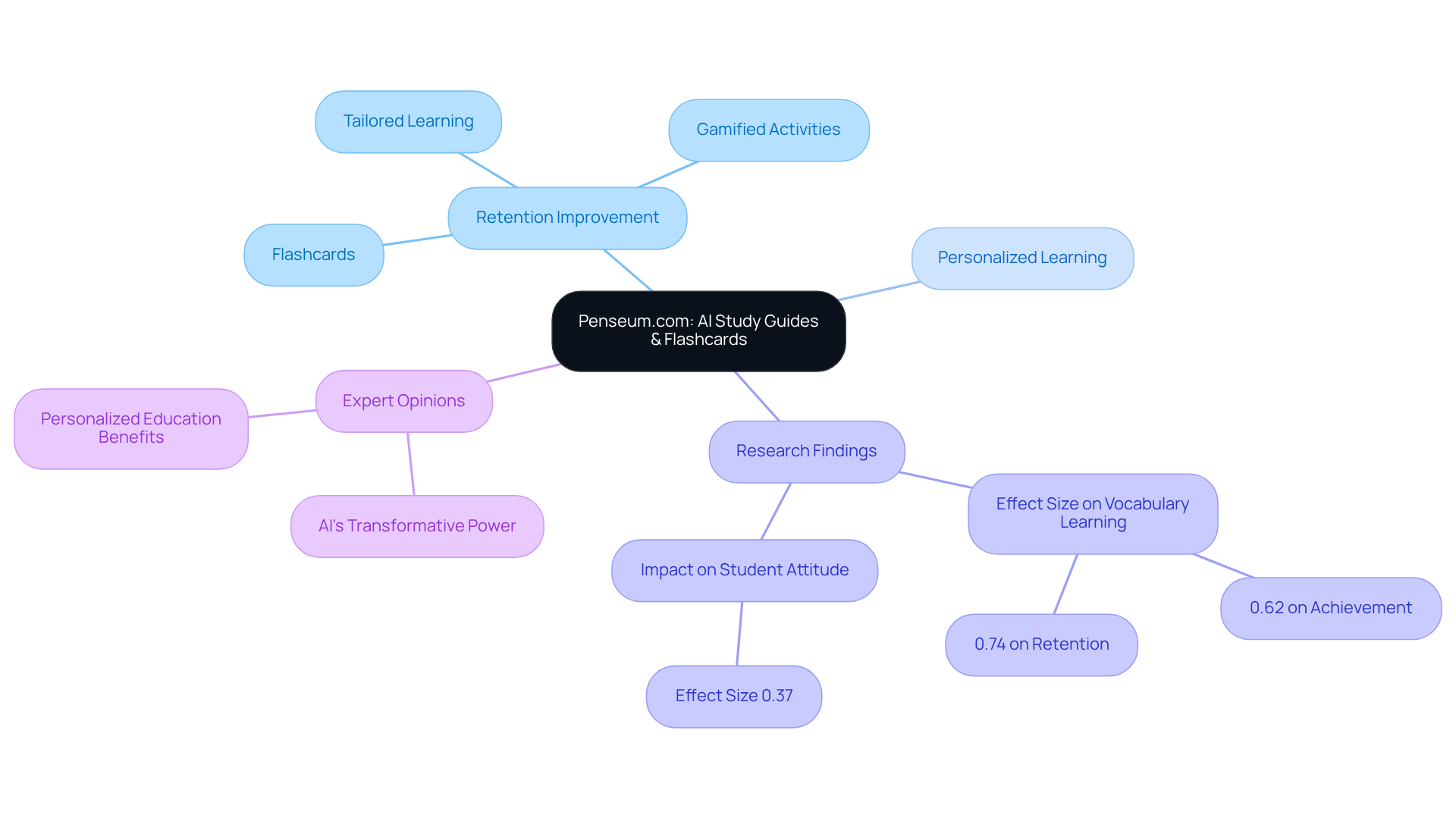 The center represents the platform, and the branches show how it helps improve study efficiency. Each branch highlights a different aspect of the platform's benefits, making it easy to see how they connect.