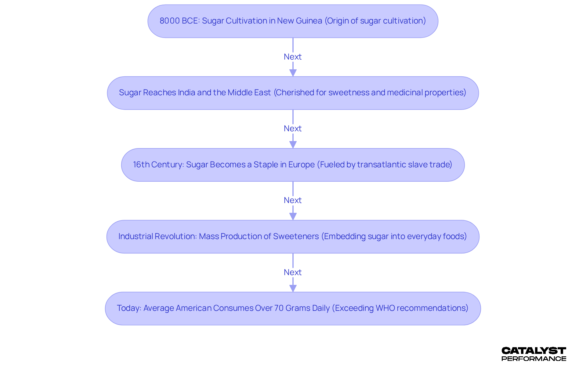 Each box represents a significant milestone in the history of sugar. Follow the arrows to see how sugar's role has evolved from its origins to modern-day consumption. Each box represents a significant milestone in the history of sugar. Follow the arrows to see how sugar's role has evolved from its origins to modern-day consumption.