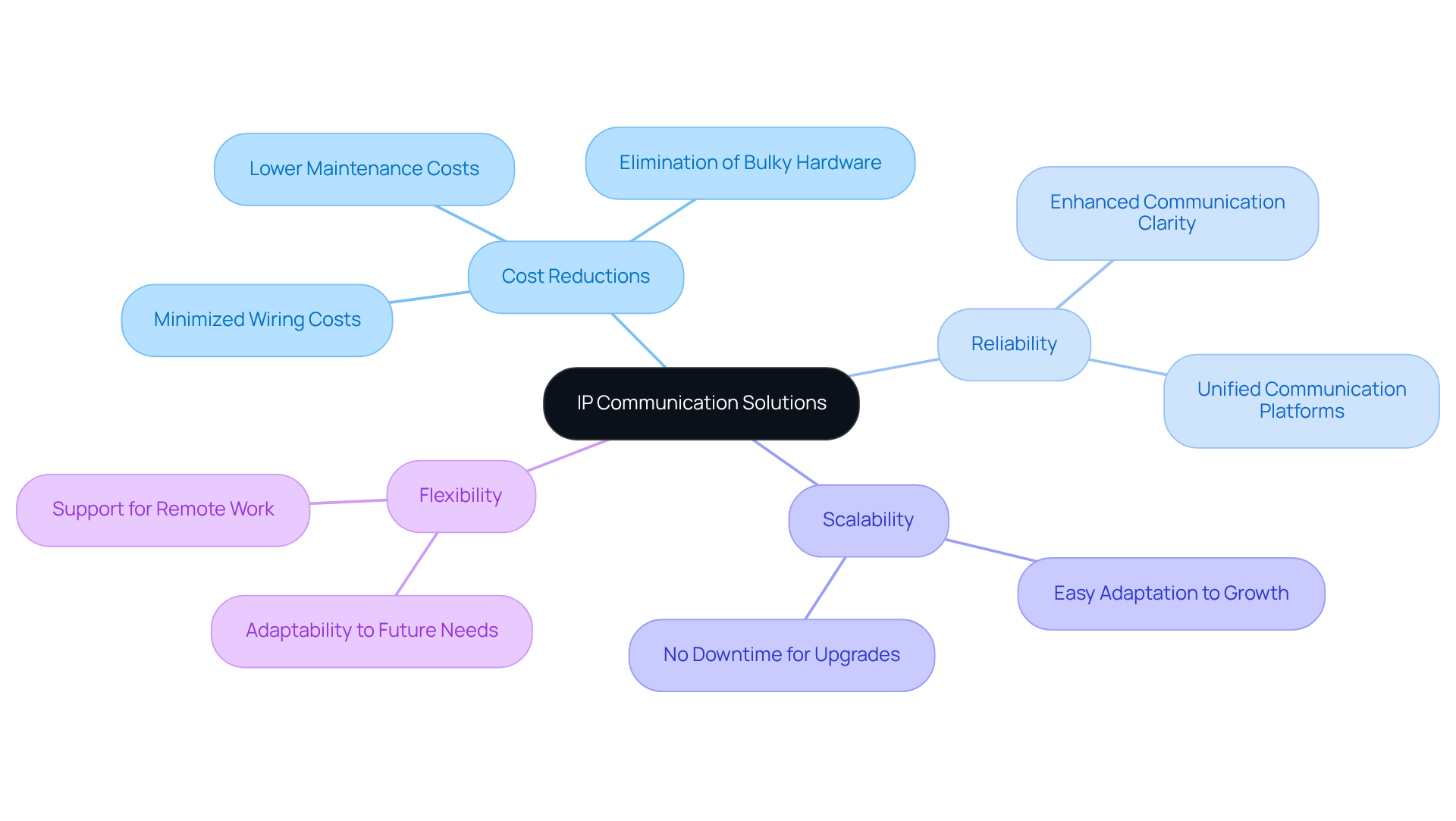 The center shows the main idea of IP communication solutions, while the branches illustrate the various benefits schools can gain, making it easy to see how each aspect contributes to overall cost-effectiveness and efficiency.