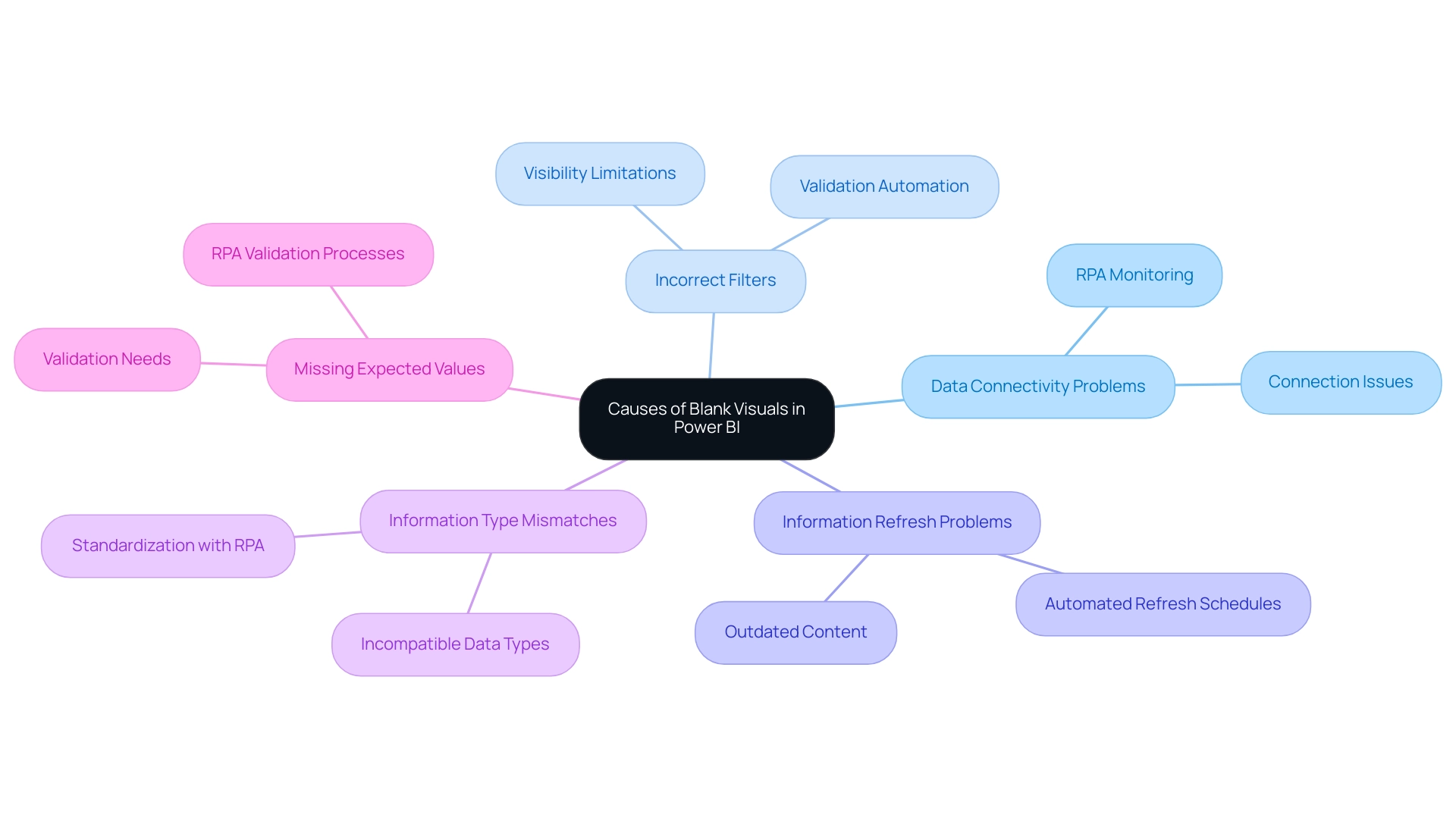 Each branch represents a cause of blank visuals in Power BI, with sub-branches detailing explanations and solutions, color-coded for clarity.