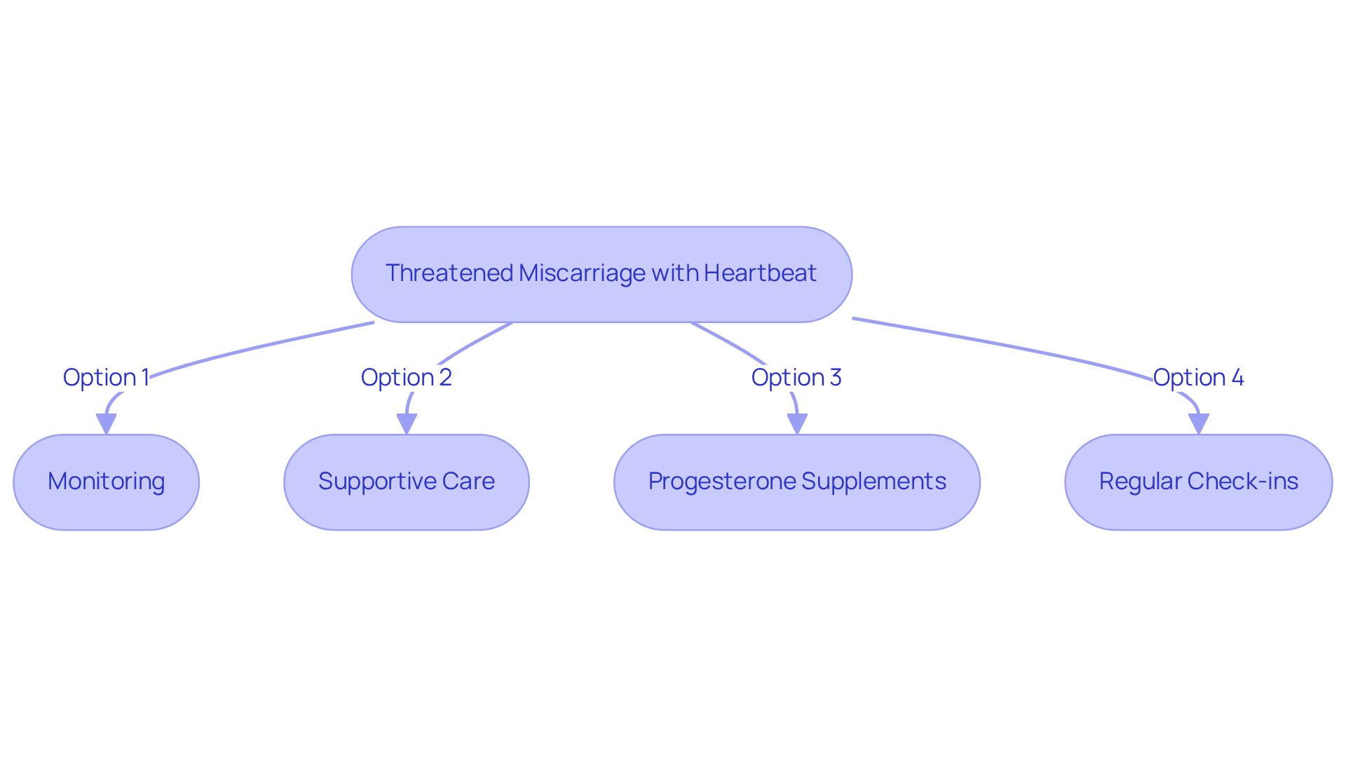 This flowchart shows the steps and options available for those facing a threatened miscarriage. Each box represents a different treatment or supportive measure, guiding you through what you can do to help support your pregnancy during this uncertain time.