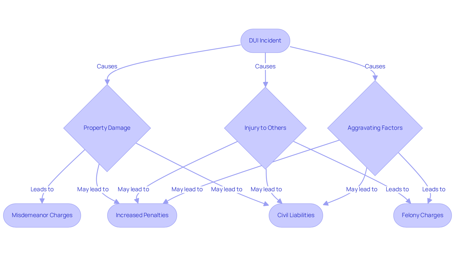 This flowchart shows the potential legal outcomes of a DUI incident involving property damage. Start at the top with the DUI incident, and follow the arrows to see how different factors can lead to various legal consequences. The more serious the situation, the more severe the penalties. This flowchart shows the potential legal outcomes of a DUI incident involving property damage. Start at the top with the DUI incident, and follow the arrows to see how different factors can lead to various legal consequences. The more serious the situation, the more severe the penalties.