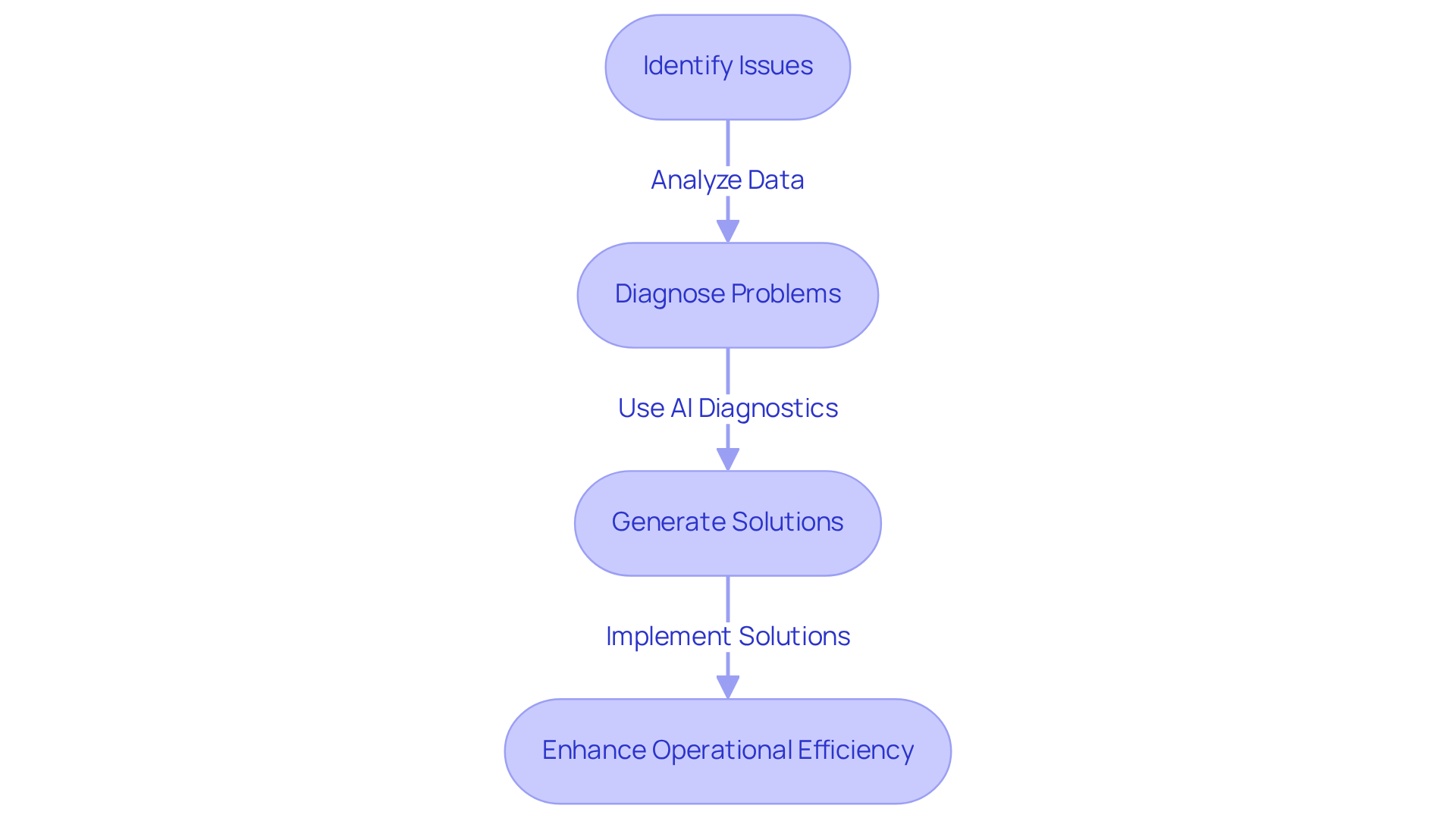 Each step shows how the software enhances incident management — start from identifying issues down to improving efficiency, illustrating the proactive and automated nature of AI in this context. Each step shows how the software enhances incident management — start from identifying issues down to improving efficiency, illustrating the proactive and automated nature of AI in this context.