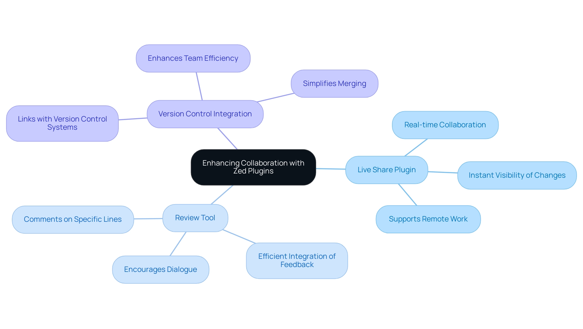 Each branch represents a specific plugin, with sub-branches detailing features and benefits, color-coded for clarity.