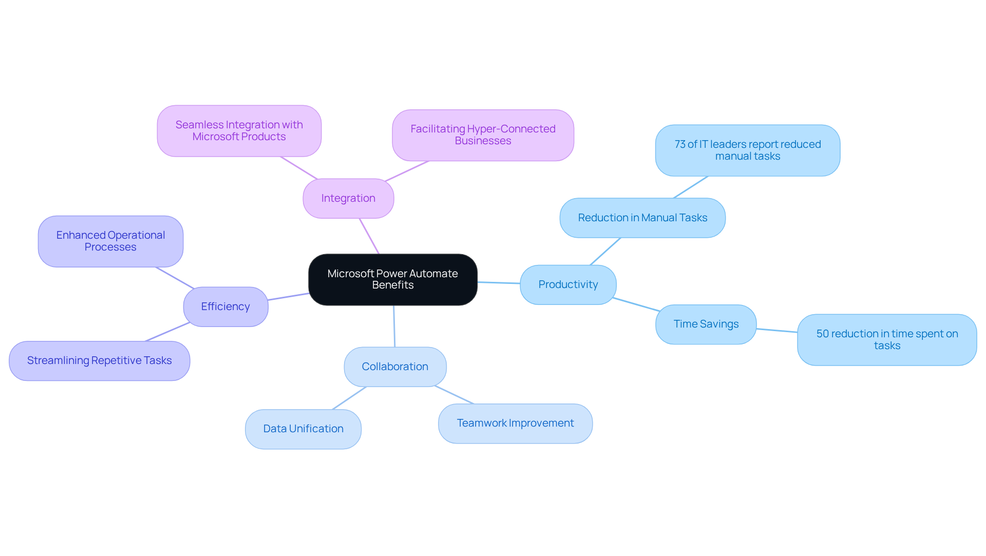 The central node represents the main tool, while branches show how it enhances productivity, collaboration, and efficiency. Each sub-point provides specific details or statistics that illustrate the impact of Power Automate.