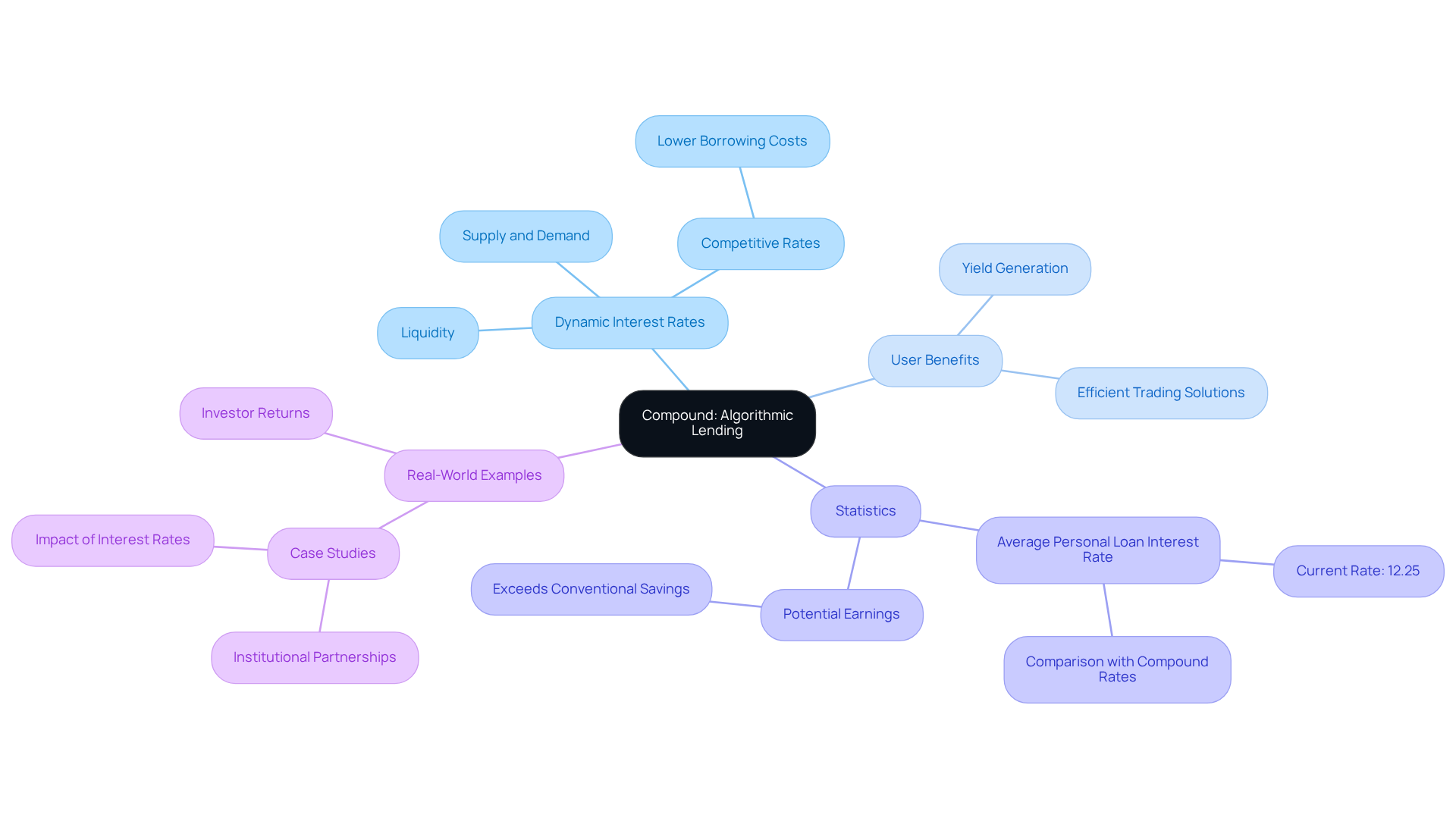 Start at the center with Compound's core concept, then explore how dynamic interest rates, user benefits, and real-world examples connect to enhance understanding of algorithmic lending.