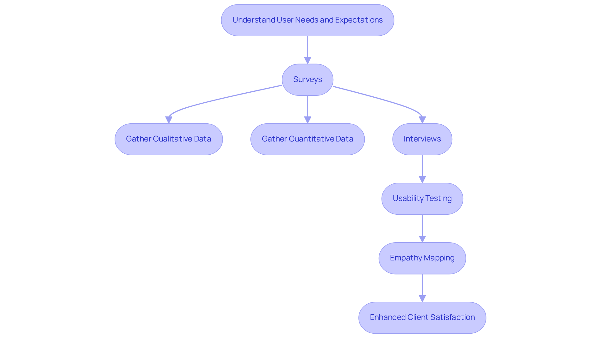 This flowchart illustrates the steps Overskies takes to understand user needs. Start at the top with the main goal, then follow the arrows to see the different methods used to gather insights. Each method leads to better understanding and ultimately enhances client satisfaction. This flowchart illustrates the steps Overskies takes to understand user needs. Start at the top with the main goal, then follow the arrows to see the different methods used to gather insights. Each method leads to better understanding and ultimately enhances client satisfaction.