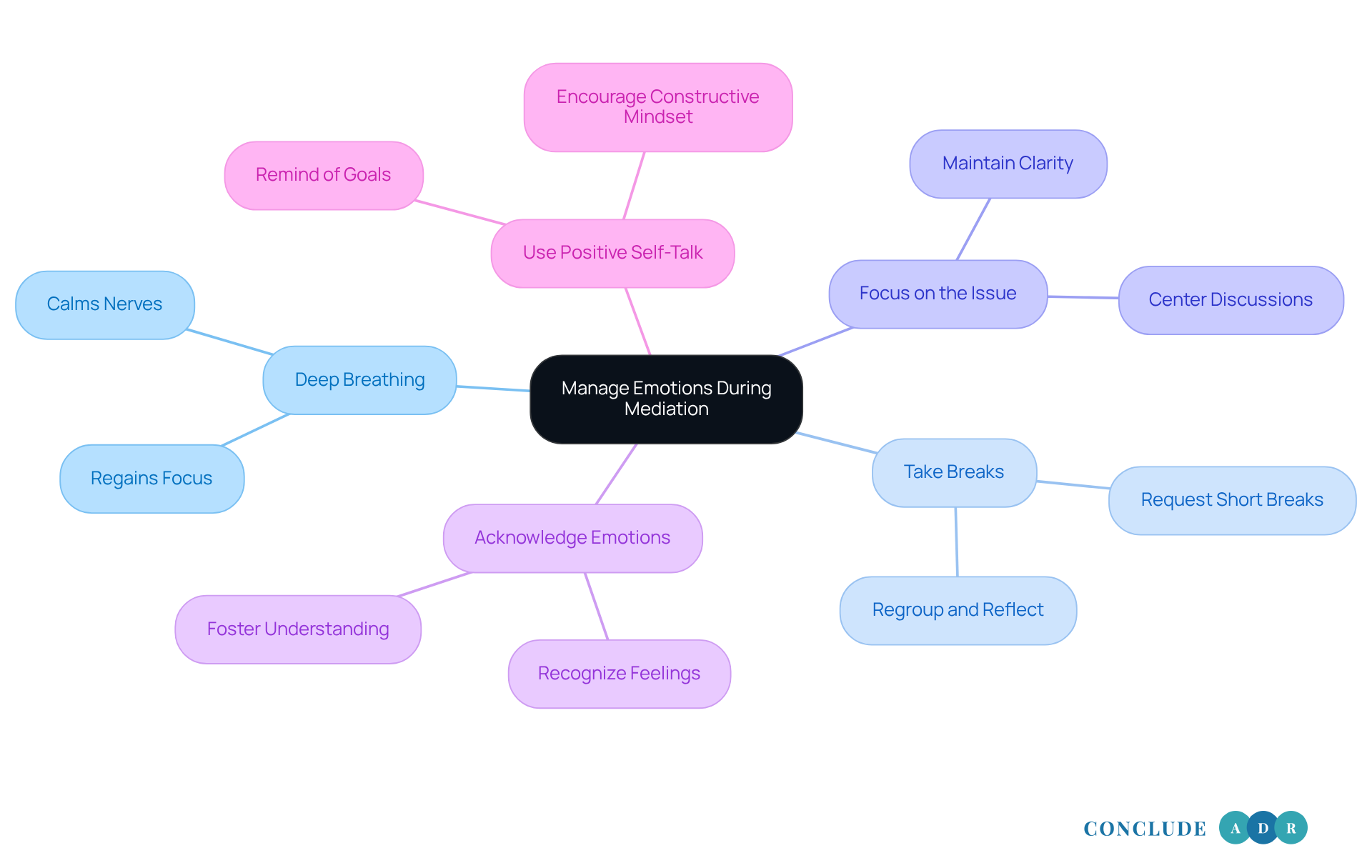 The central node represents the main goal of managing emotions, while each branch shows a specific technique. Follow the branches to explore how each strategy can help you stay calm and focused during mediation.