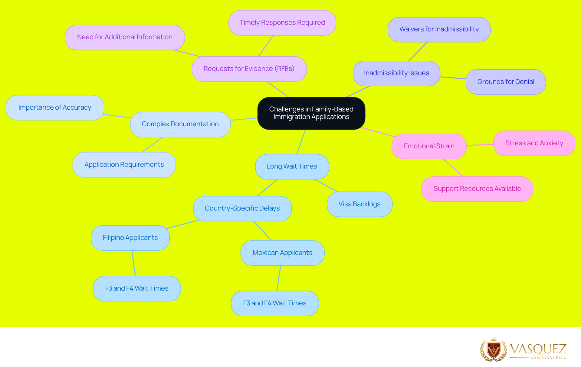 This mindmap illustrates the various challenges families face during the immigration process. Each branch represents a specific challenge, and the sub-branches provide more details about what that challenge entails. Follow the branches to see how these issues connect to the overall experience of family-based immigration.