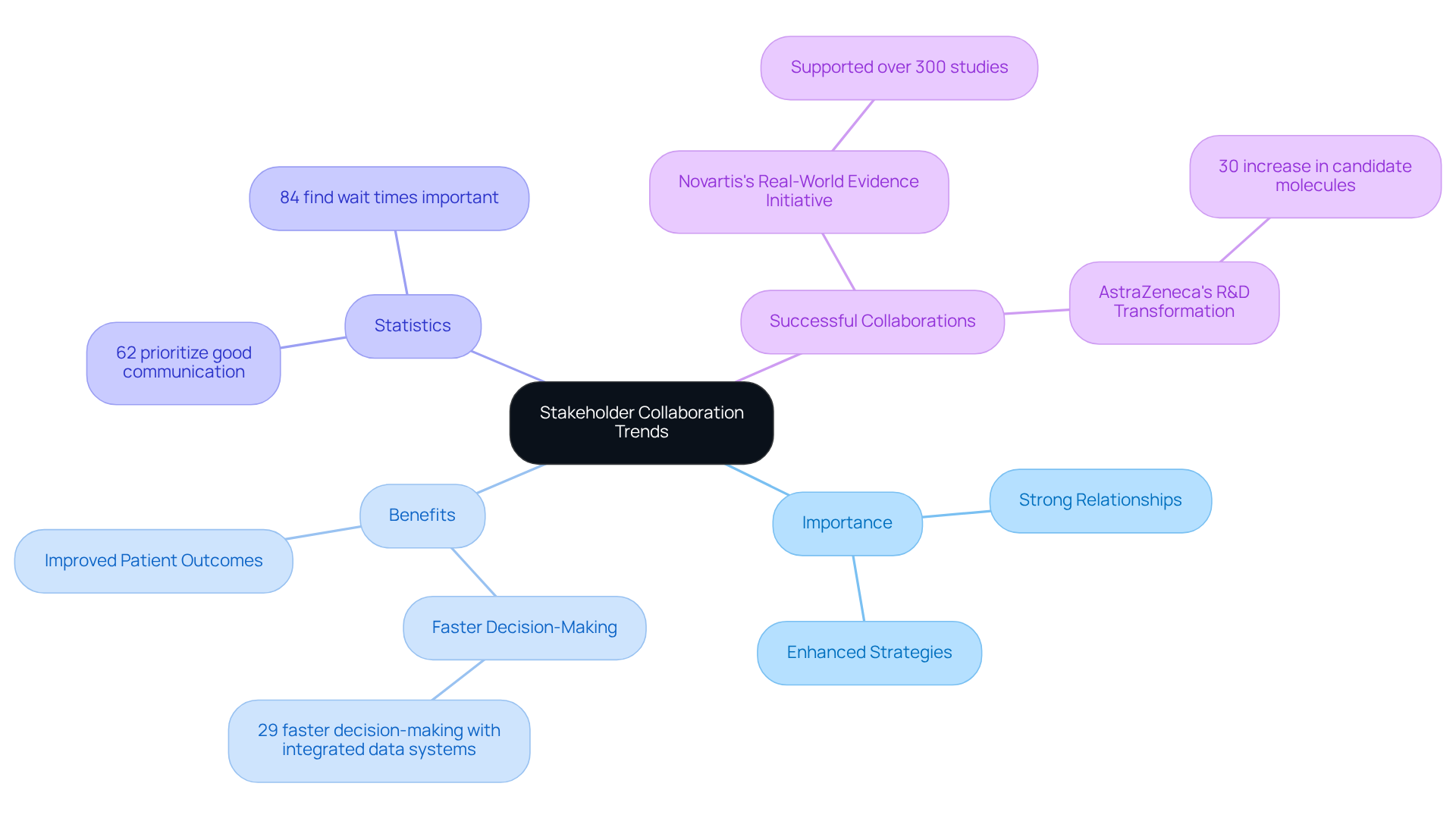The center shows the main topic, and as you branch out, you'll see the importance of collaboration, the benefits it brings, relevant statistics, and real-world examples of successful partnerships.