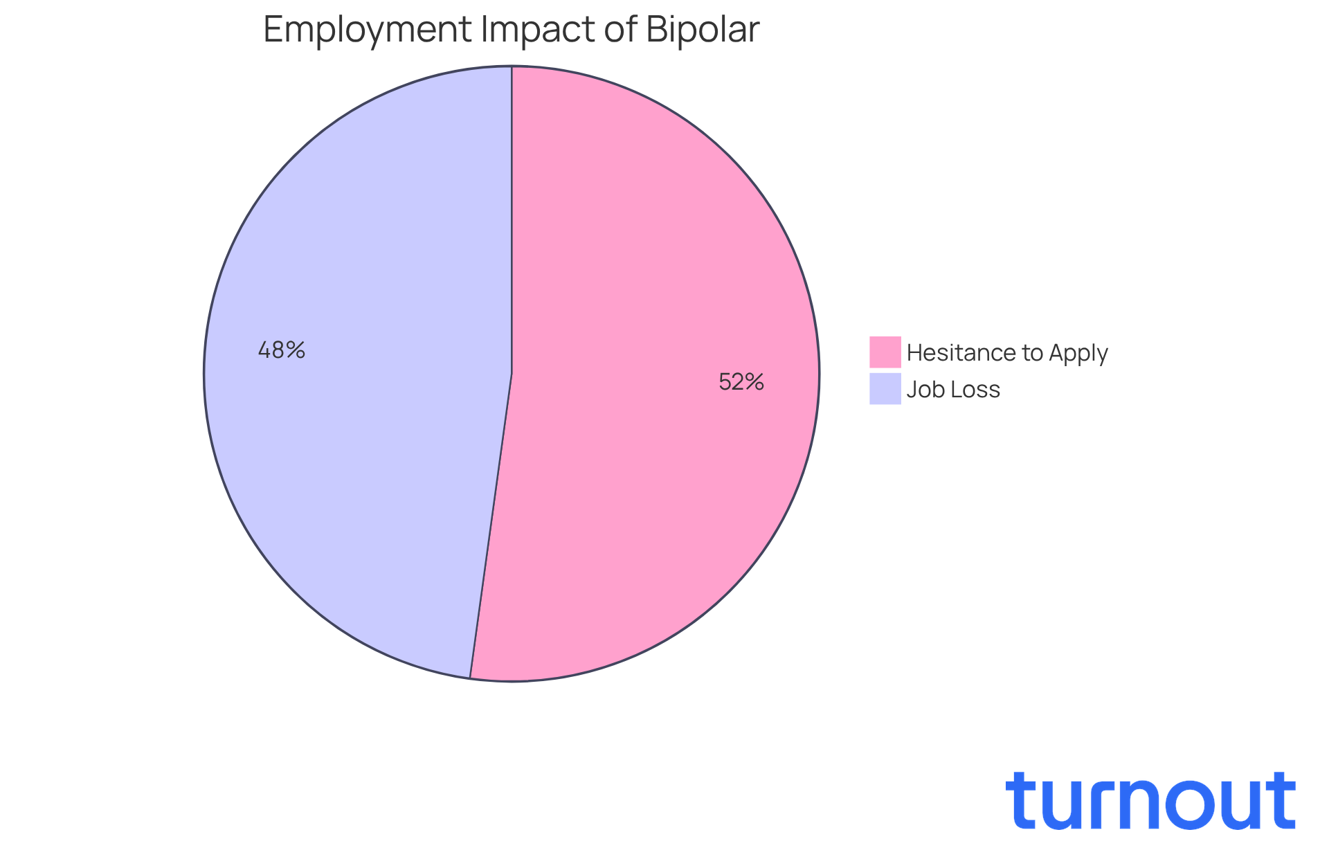 The blue segment shows the percentage of individuals who lost their jobs due to bipolar disorder, while the orange segment represents those who hesitated to apply for new positions. The larger the segment, the more significant the impact on employment. The blue segment shows the percentage of individuals who lost their jobs due to bipolar disorder, while the orange segment represents those who hesitated to apply for new positions. The larger the segment, the more significant the impact on employment.