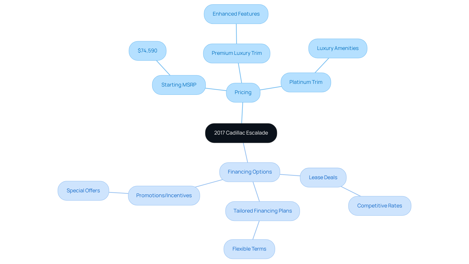 This mindmap starts with the Cadillac Escalade at the center. From there, you can explore its pricing options and financing plans. Each branch leads to more details about trims and financing, helping you understand how to afford this luxury SUV. This mindmap starts with the Cadillac Escalade at the center. From there, you can explore its pricing options and financing plans. Each branch leads to more details about trims and financing, helping you understand how to afford this luxury SUV.