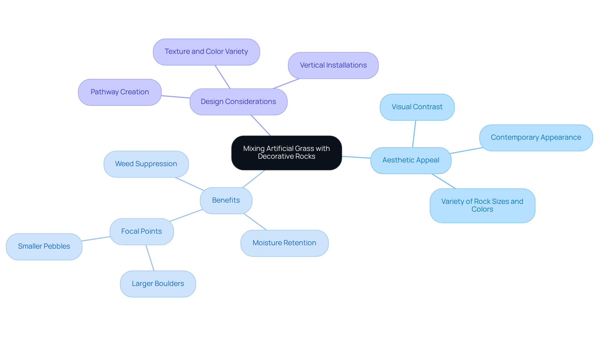 The center shows the main idea of combining grass and rocks. Follow the branches to explore the benefits and design tips that can help you create a beautiful outdoor space. The center shows the main idea of combining grass and rocks. Follow the branches to explore the benefits and design tips that can help you create a beautiful outdoor space.