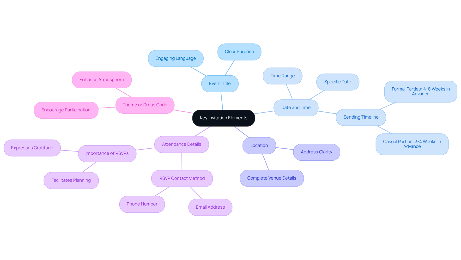 The central node represents the main idea of crafting an invitation, and the branches show different key elements that contribute to making it effective. Each color-coded area highlights specific aspects to consider.