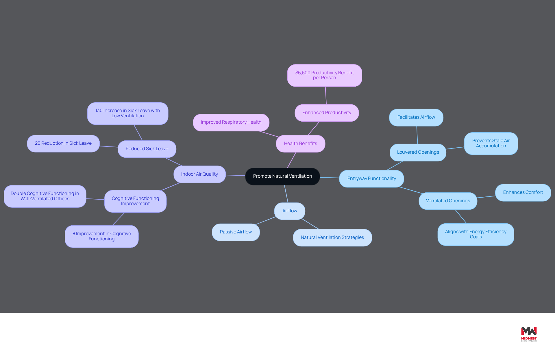 The center represents the main idea of promoting natural ventilation. Each branch shows related topics, and sub-branches provide specific details or benefits, helping you see how everything connects.