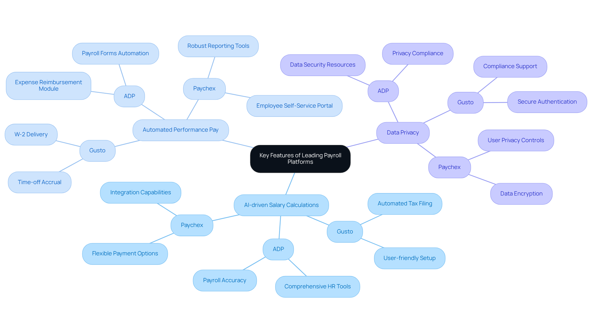 Start at the center with the main topic, then explore the branches to see various features and how different platforms compare in those areas. Start at the center with the main topic, then explore the branches to see various features and how different platforms compare in those areas.