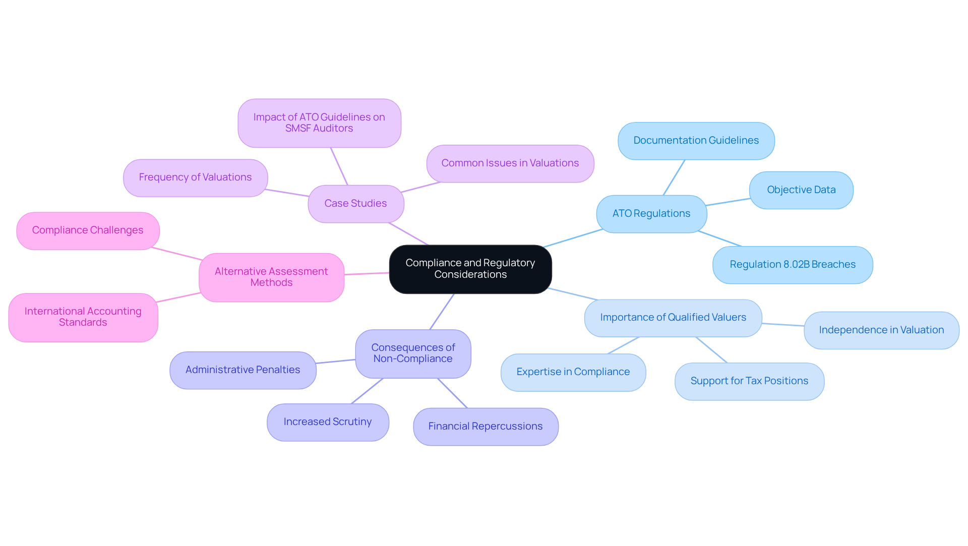 The central node represents the main topic of compliance with ATO regulations. Each branch highlights a key area of focus, and the sub-branches provide additional details. This structure helps you see how different aspects of compliance are interconnected and why they matter.