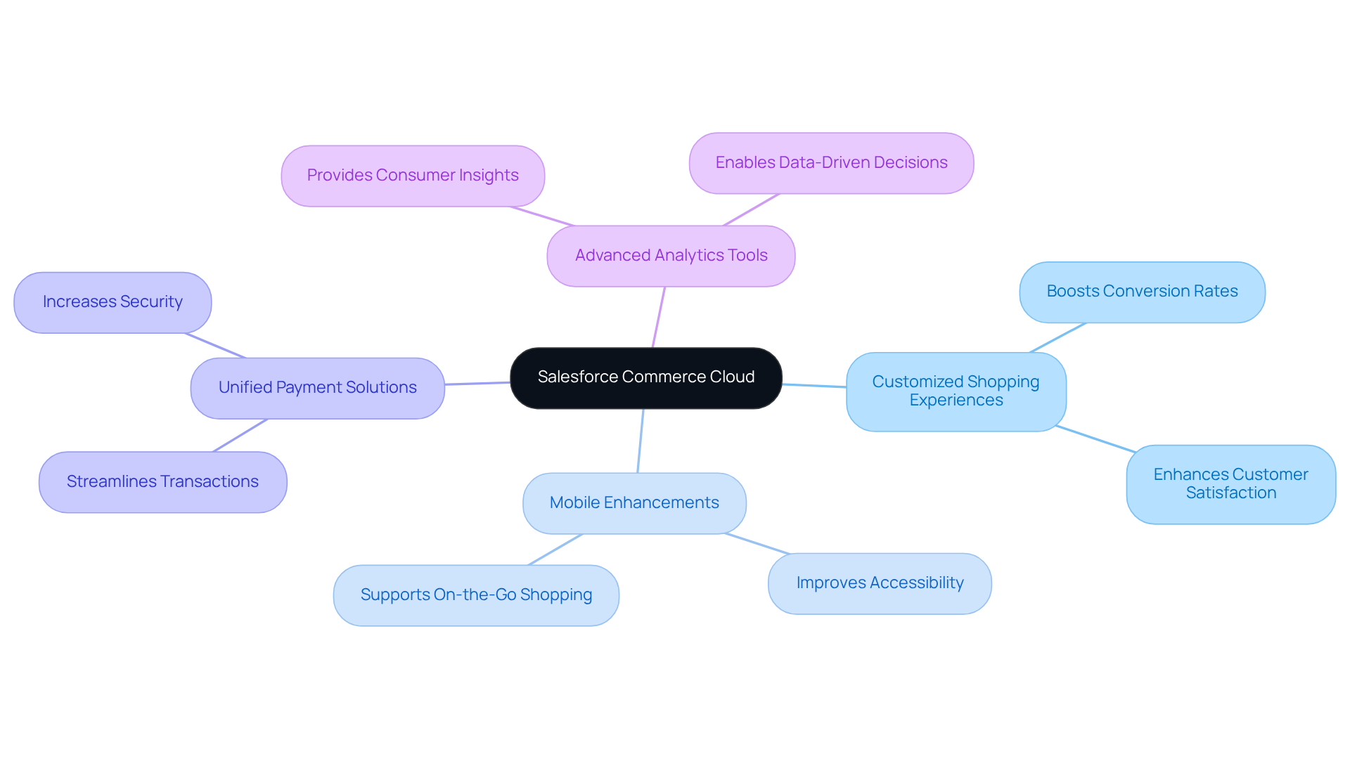The central node represents the platform, while the branches show key features and their benefits. Each color-coded branch helps you quickly identify how each feature contributes to e-commerce management.