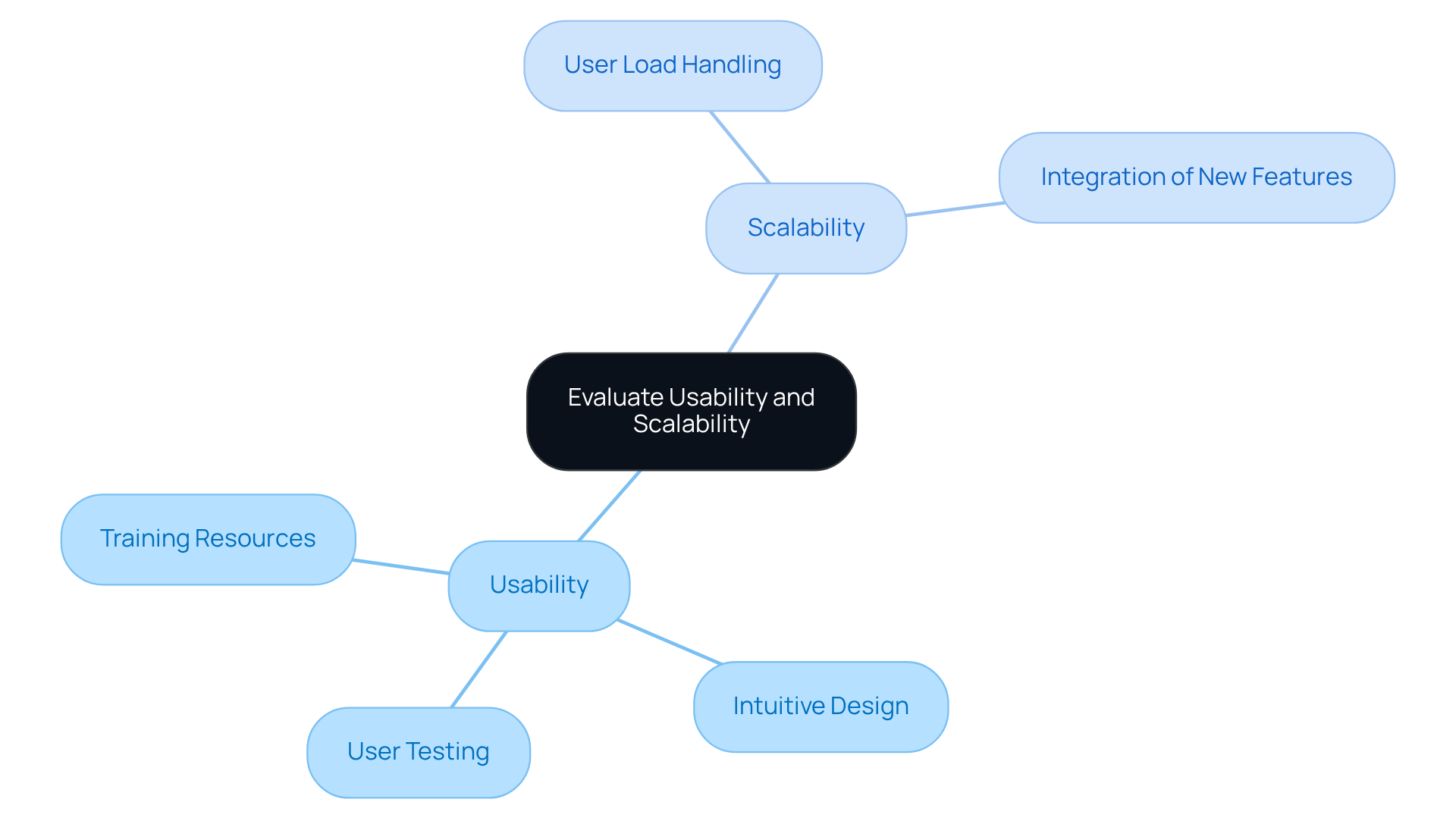 The center represents the overall evaluation focus, while the branches show key areas to consider. Each sub-branch provides specific steps or criteria to assess usability and scalability. The center represents the overall evaluation focus, while the branches show key areas to consider. Each sub-branch provides specific steps or criteria to assess usability and scalability.