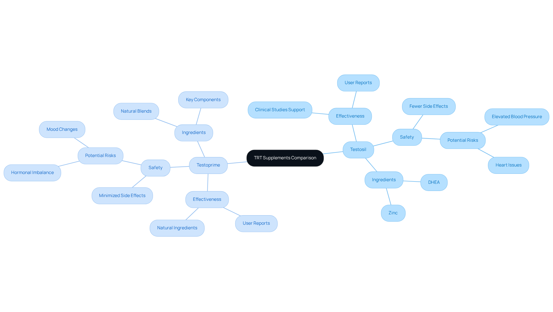The central node represents the overall comparison of TRT supplements. Each branch leads to a specific product, showing its effectiveness, safety, and key ingredients. This helps you see how the two options stack up against each other.