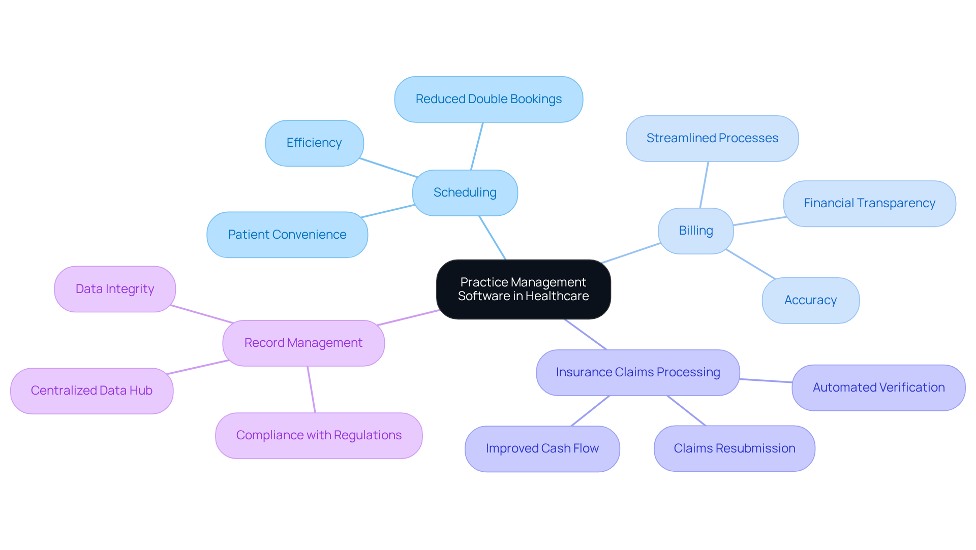 The central node represents the main topic, while the branches show the key functionalities of the software. Each sub-branch highlights the benefits, helping you understand how PMS improves healthcare operations.