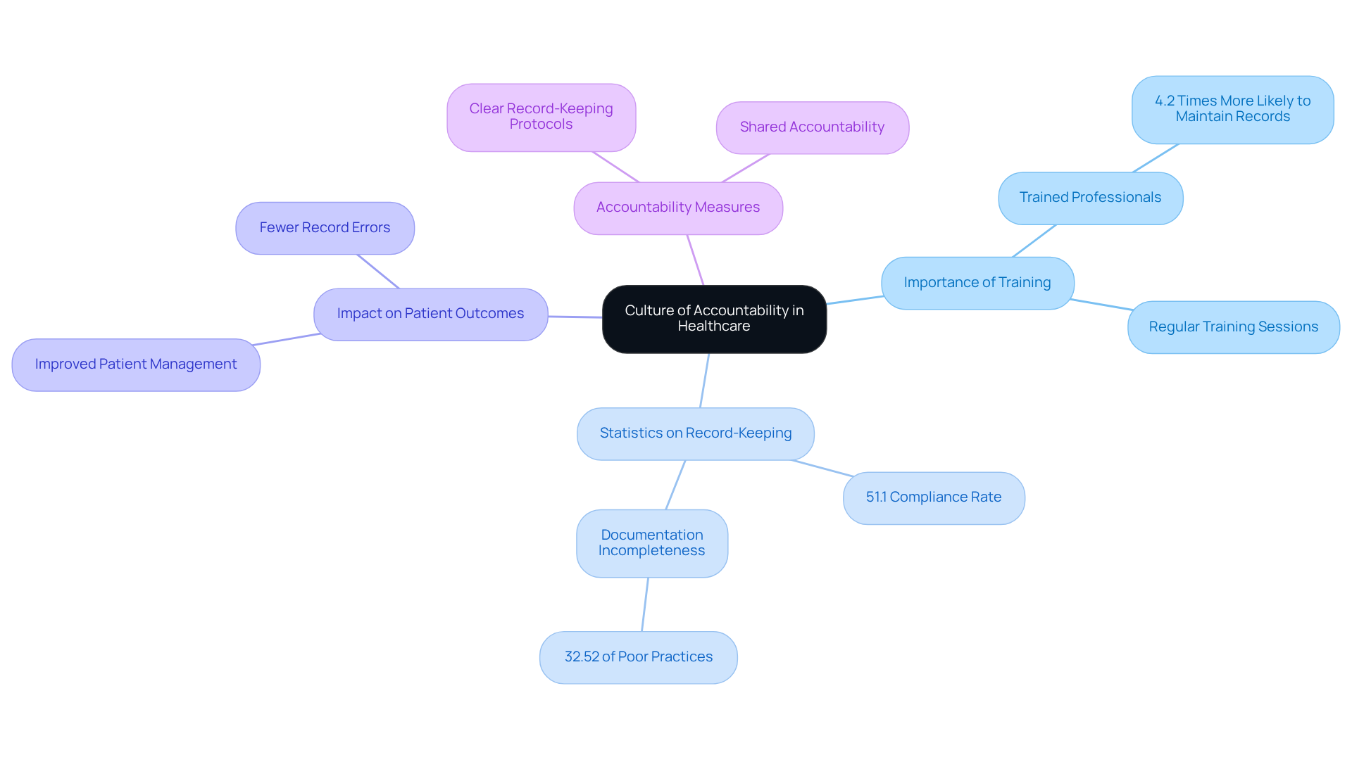 Start at the center with the main idea of accountability. Follow the branches to explore how training, statistics, and measures contribute to better record-keeping and patient care. Start at the center with the main idea of accountability. Follow the branches to explore how training, statistics, and measures contribute to better record-keeping and patient care.