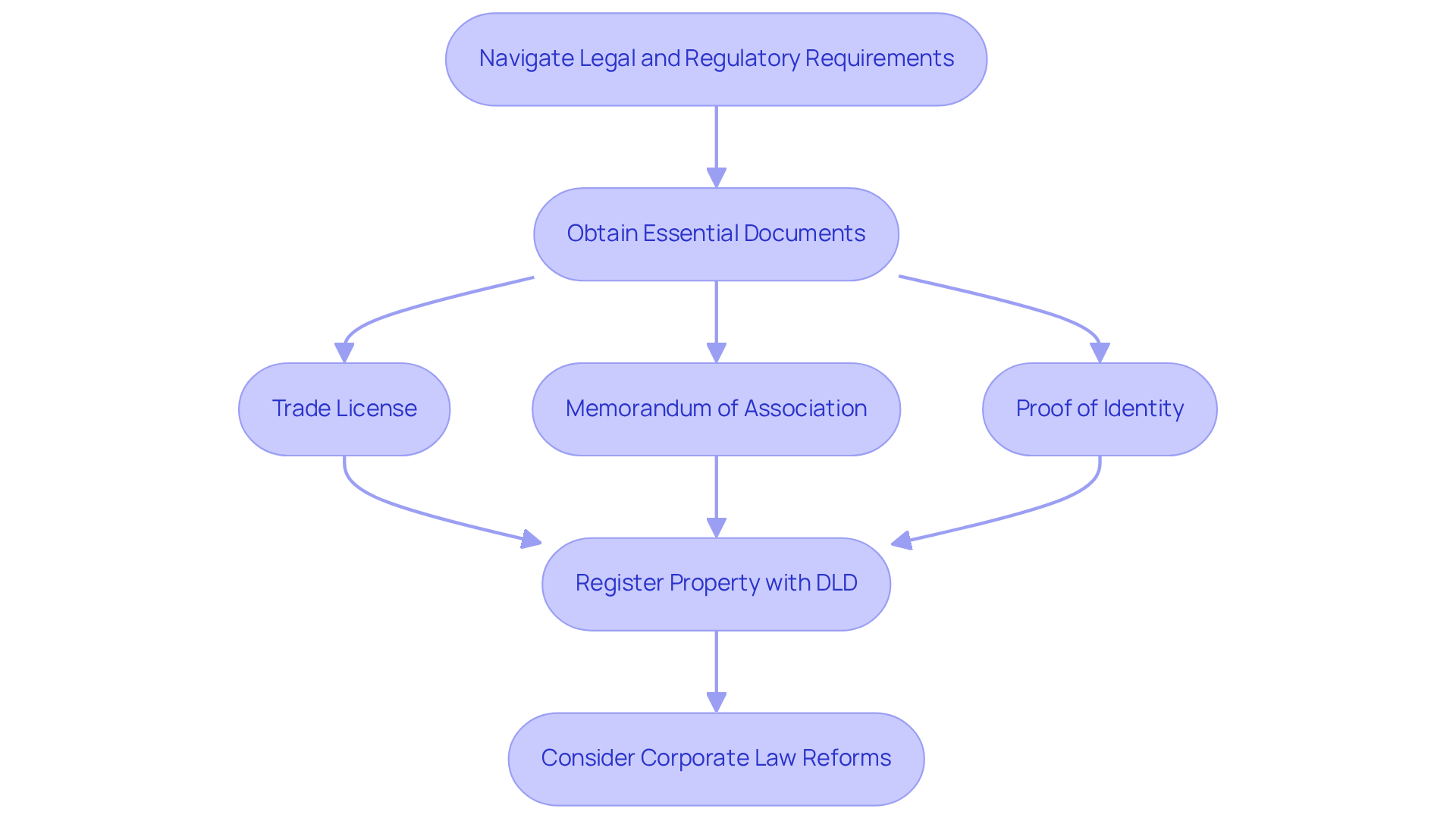 Follow the arrows to see each step in the process of buying an office in Dubai. Each box represents a necessary action or document needed to complete the purchase.