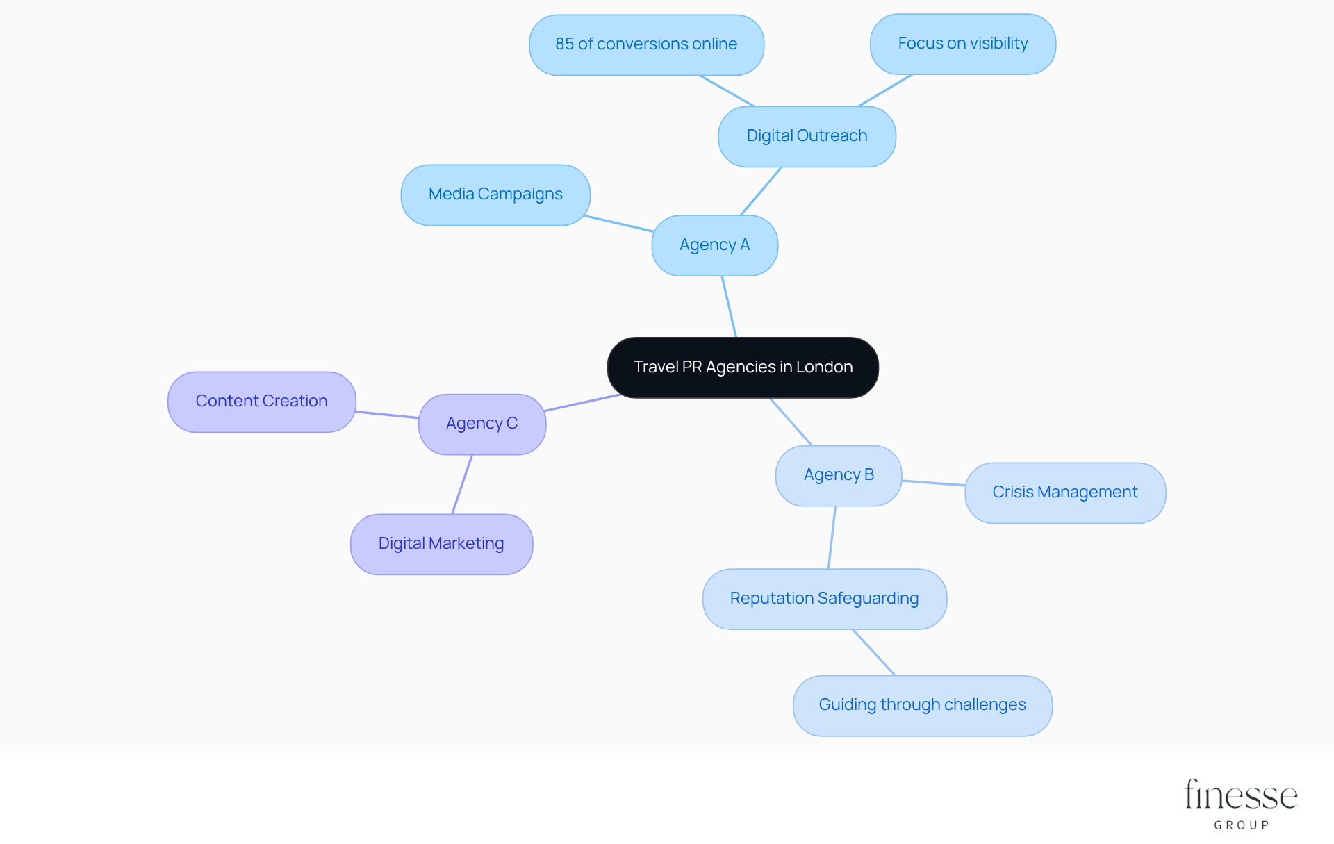 The center represents the overall topic, with branches detailing each agency's strengths. Follow the lines to see how each agency's offerings cater to different client needs.
