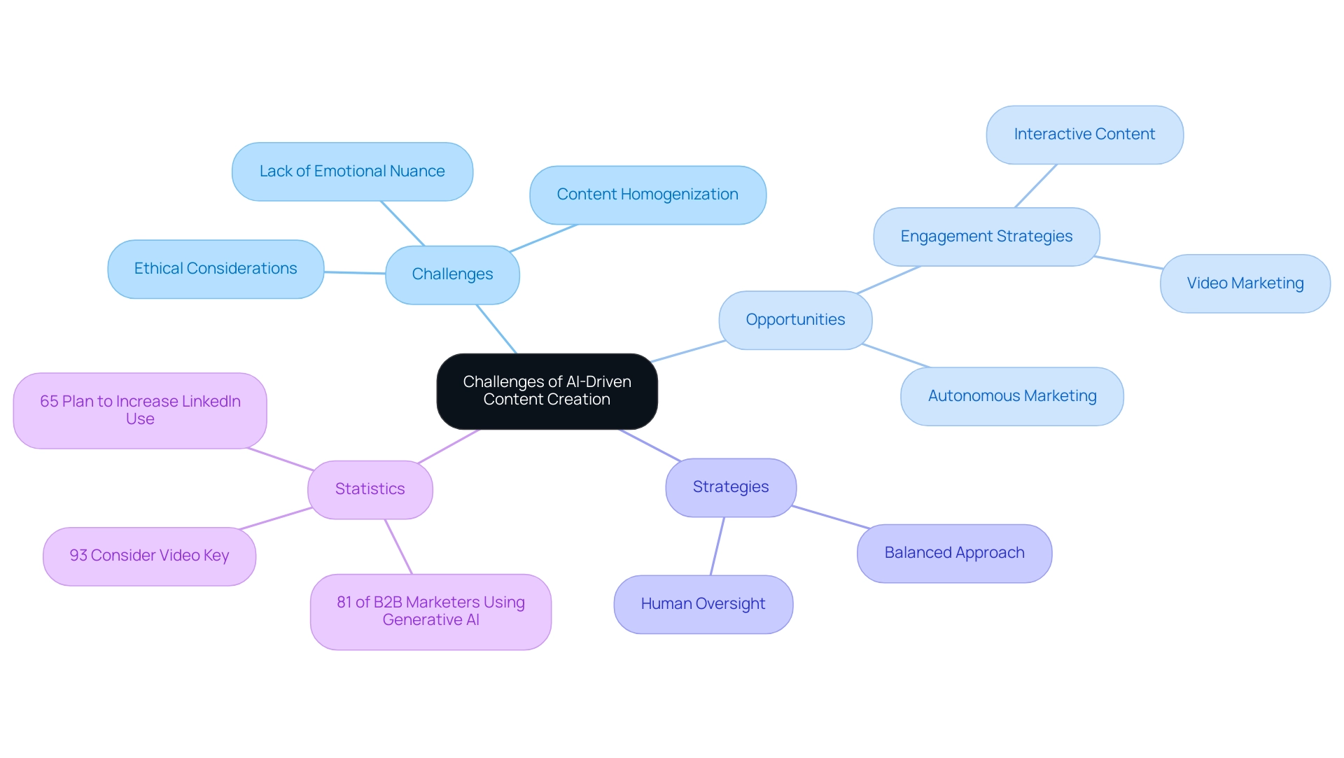 The central node represents the main theme, with branches illustrating challenges, opportunities, strategies, and statistics related to AI-driven content creation.