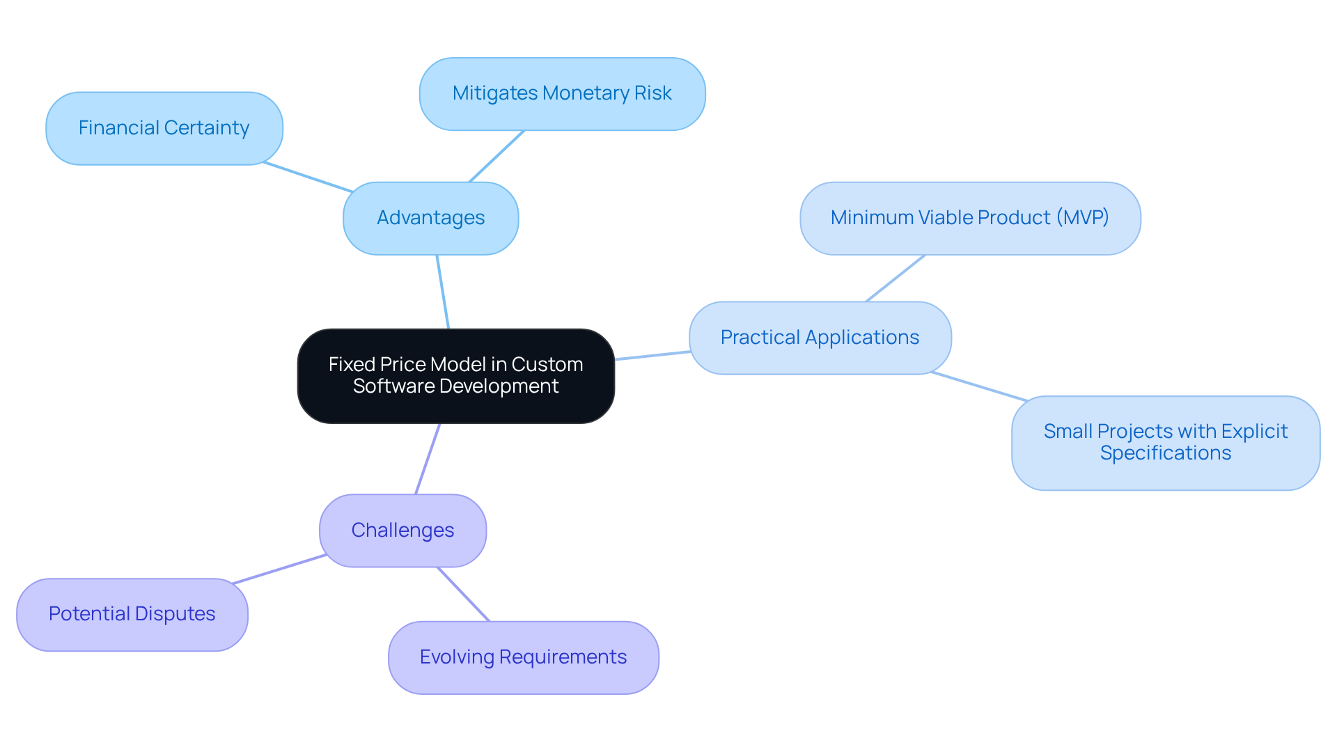 Start at the center with the Fixed Price Model, then explore the branches to understand its benefits, where it's used, and the challenges it may face.