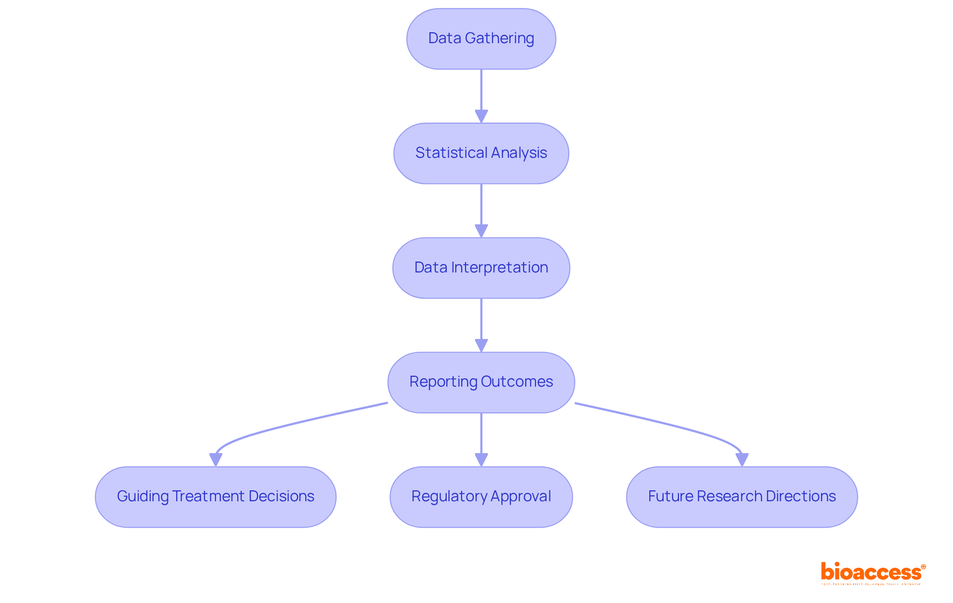 This flowchart outlines the process of analyzing clinical trial results. Each box represents a key step, and the arrows show how each step leads into the next, ultimately connecting to important clinical implications.