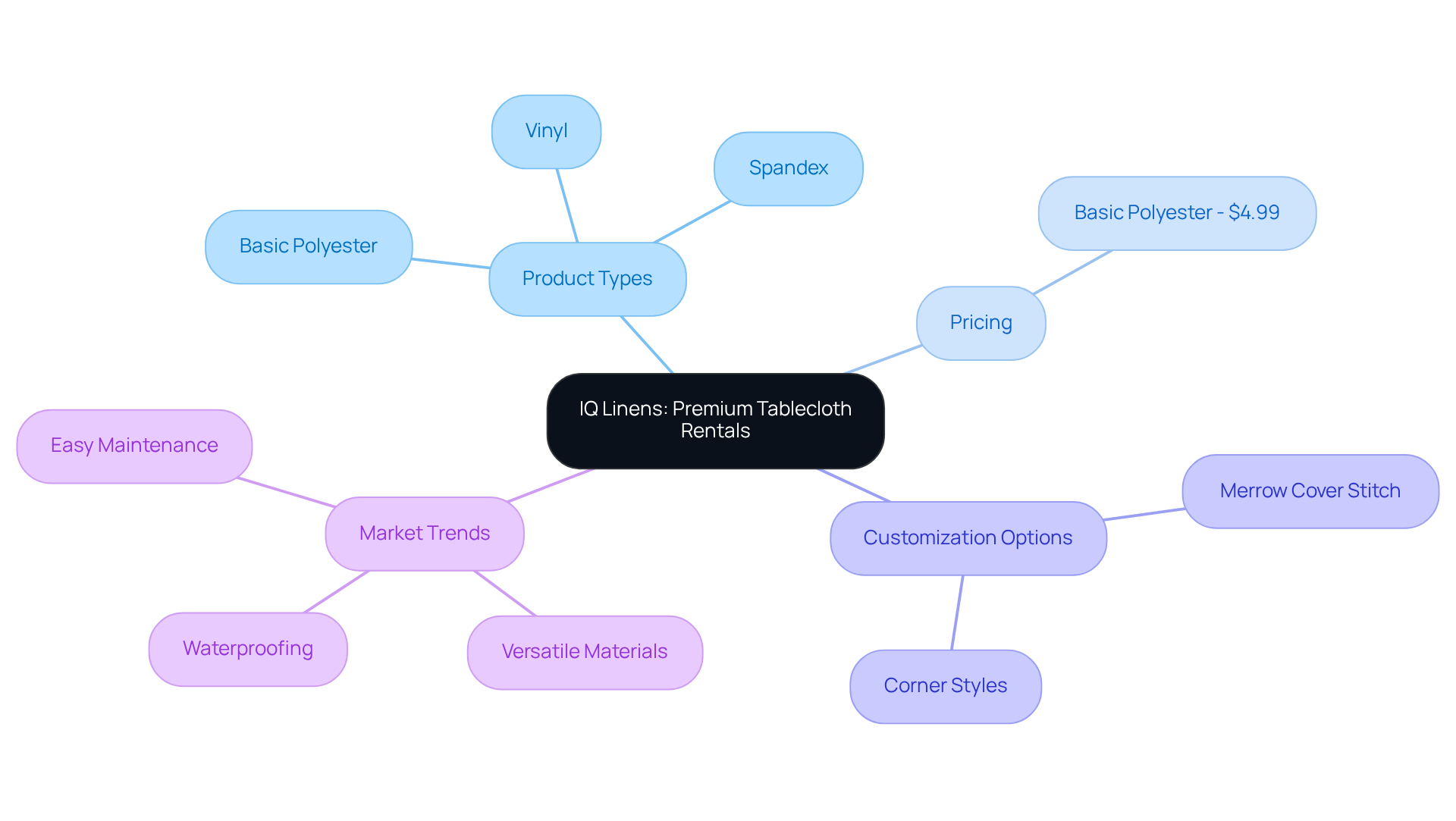 The central node represents IQ Linens, while the branches show different aspects of their tablecloth rentals. Each branch connects to specific details, helping you understand the variety and benefits of their offerings.