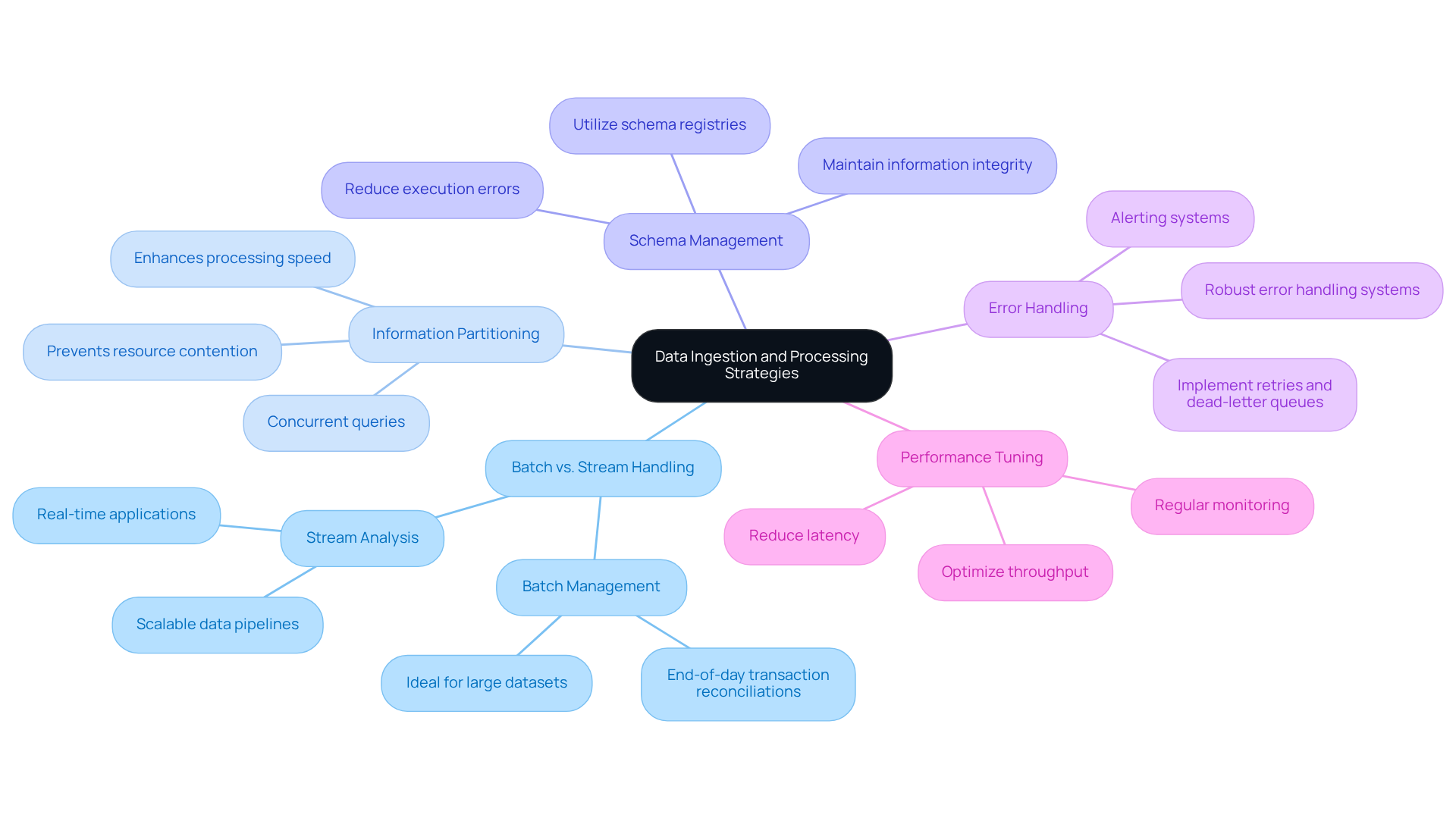 The central node represents the overall goal of improving data ingestion and processing. Each branch shows a specific strategy, and the sub-branches provide additional details or actions related to that strategy.