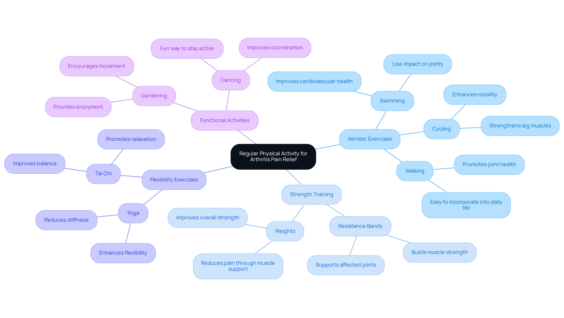 The center represents the main idea of engaging in physical activity. Each branch shows a type of exercise, and the sub-branches highlight specific activities and their benefits, helping you visualize how to manage arthritis pain through movement.