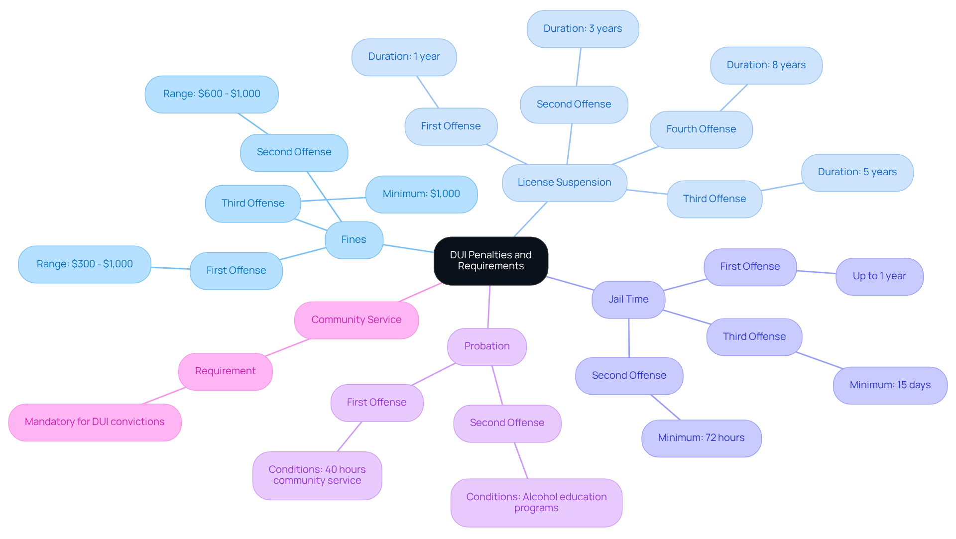 This mindmap starts with the main topic of DUI penalties at the center. Each branch represents a different type of penalty, and the sub-branches provide more details about what each penalty entails. This visual helps you see how various consequences are related to DUI charges. This mindmap starts with the main topic of DUI penalties at the center. Each branch represents a different type of penalty, and the sub-branches provide more details about what each penalty entails. This visual helps you see how various consequences are related to DUI charges.