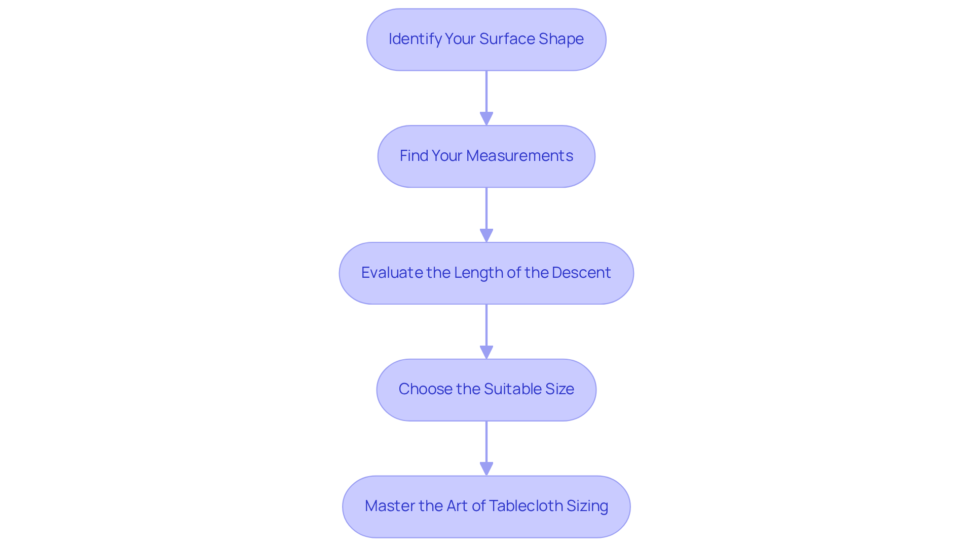 Each box represents a step in the process of choosing the right tablecloth size. Follow the arrows to see how to move from one step to the next, ensuring you get the perfect fit for your table. Each box represents a step in the process of choosing the right tablecloth size. Follow the arrows to see how to move from one step to the next, ensuring you get the perfect fit for your table.