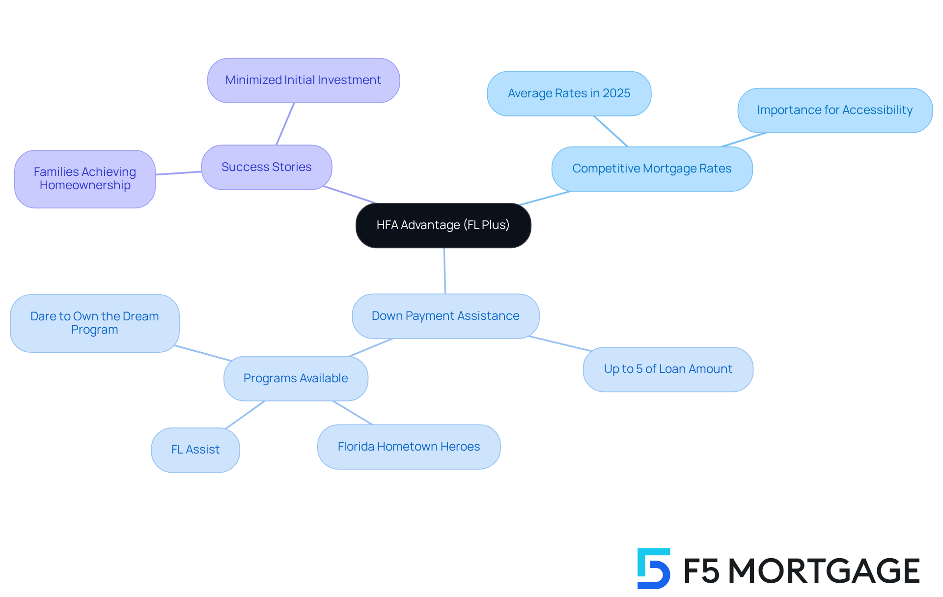 The center represents the program, with branches showing its benefits and support options. Each color-coded branch highlights a different aspect, helping you see how the initiative supports first-time buyers.