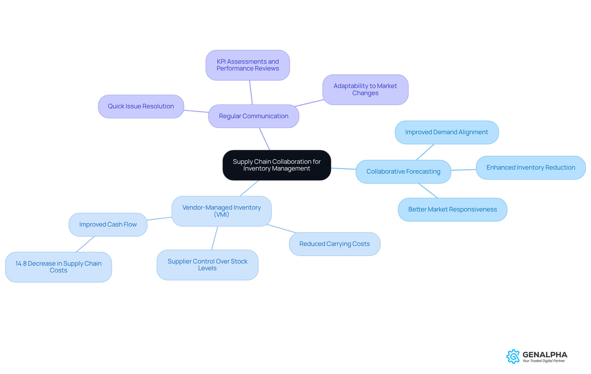 This mindmap starts with the main idea of collaboration in supply chain management. Each branch represents a key practice that helps improve inventory management. Follow the branches to see how each practice contributes to better stock oversight and cost reduction.