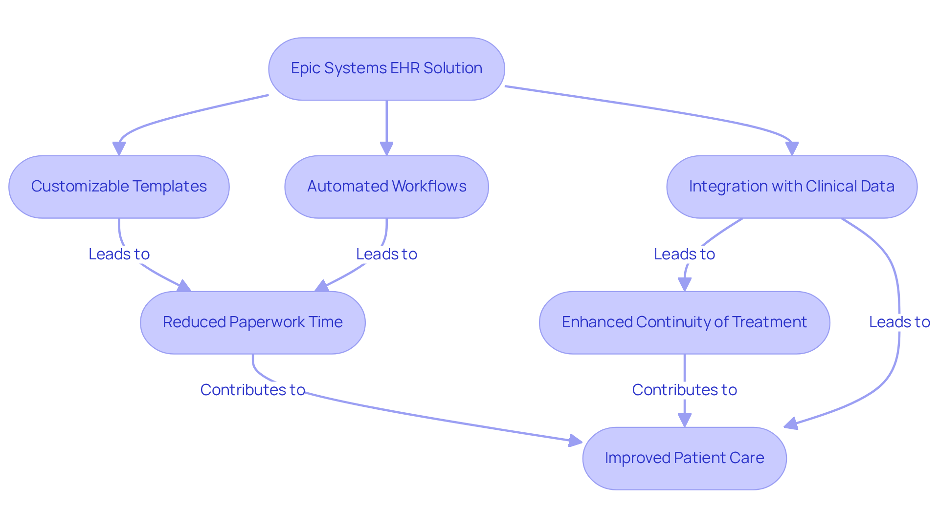 Follow the arrows to see how each feature of Epic Systems contributes to making documentation easier and more efficient for healthcare providers.