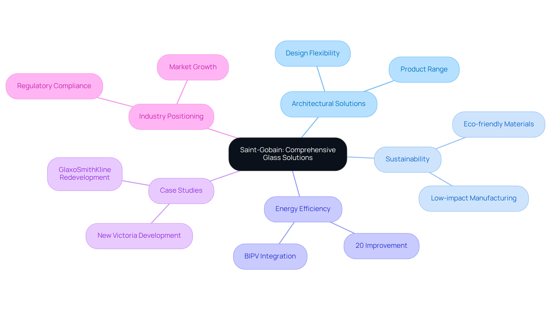 This mindmap starts with Saint-Gobain's core focus on glass solutions and branches out to show how they address sustainability, energy efficiency, and industry needs. Each branch represents a different aspect of their offerings, helping you see how everything connects.