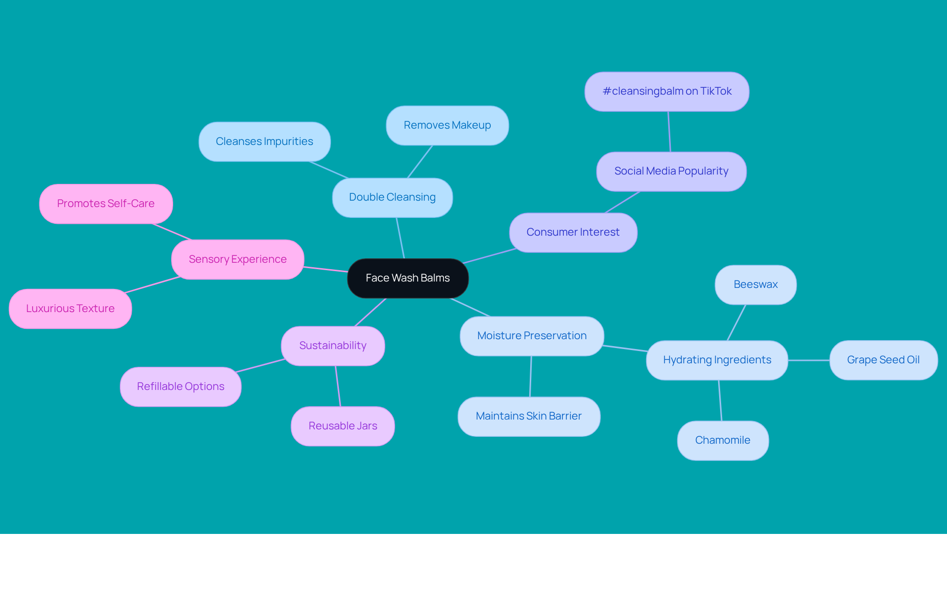 The central node represents face wash balms, while the branches show different benefits and aspects. Each branch highlights a unique feature, making it easy to understand how face wash balms contribute to a holistic skincare routine.