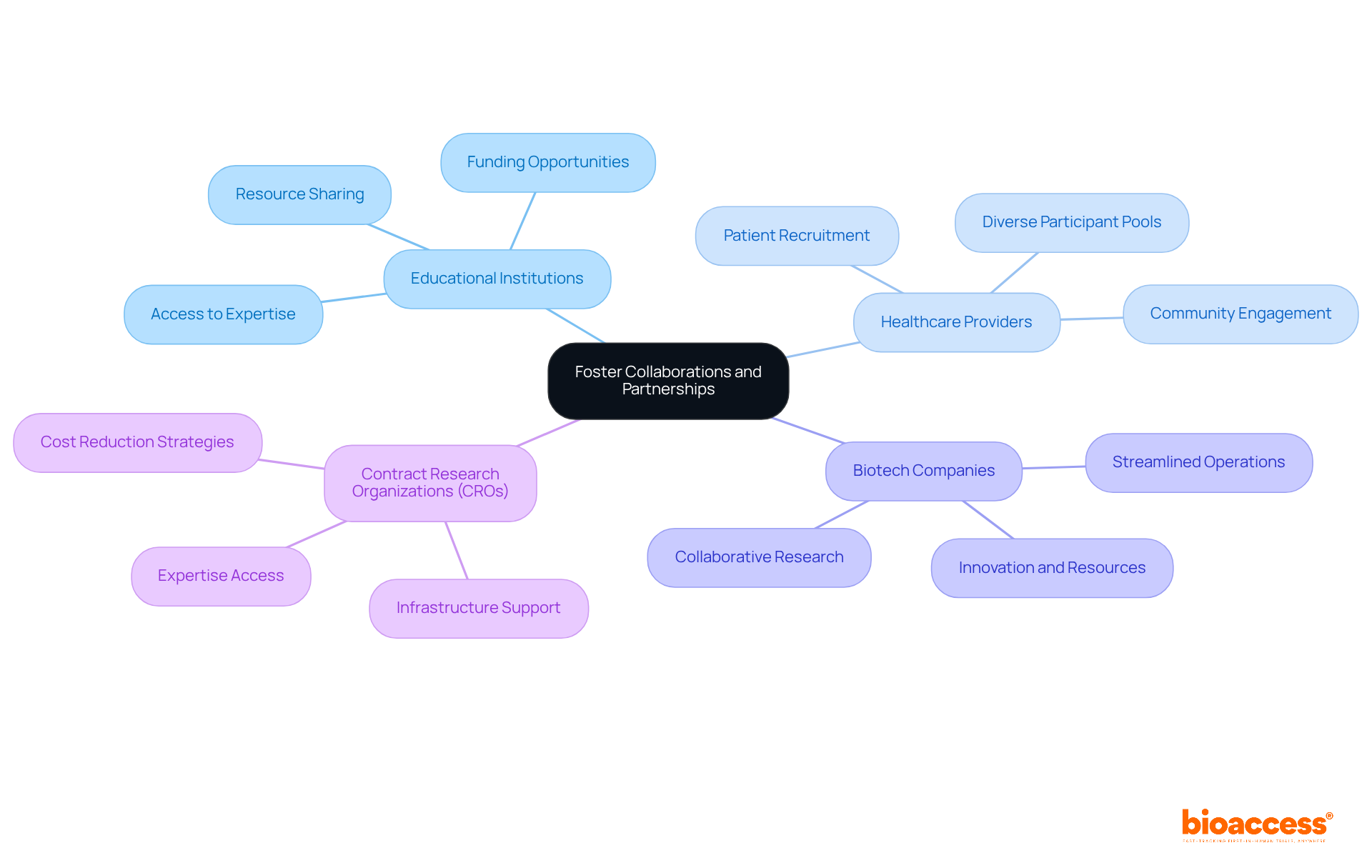 The center represents the main theme of collaboration. Each branch shows a different partner type, and the sub-branches highlight the specific advantages they bring to clinical trials.